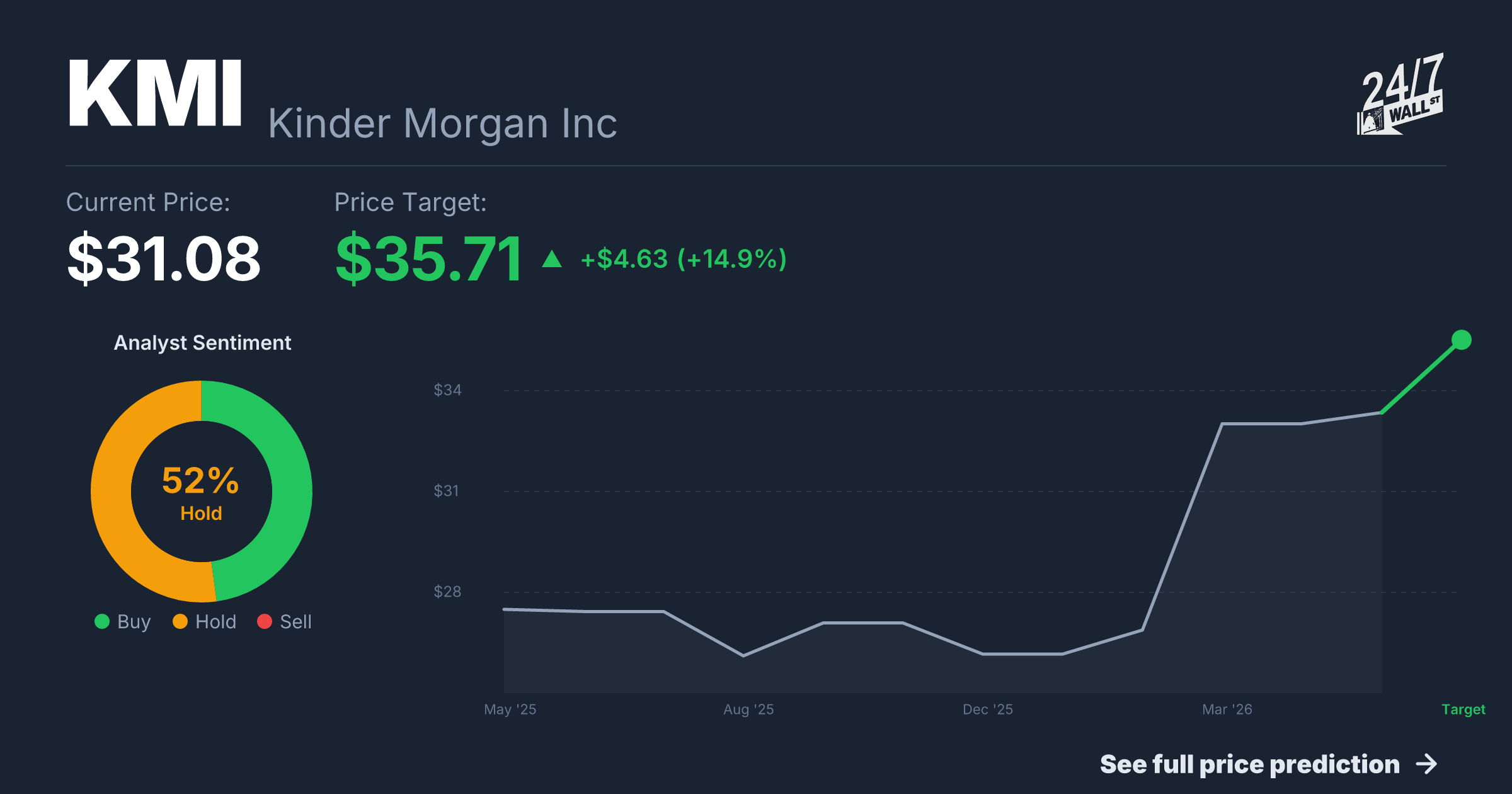 KMI Stock Price Prediction 2025-2026 | Kinder Morgan Inc Forecast | 24/ ...