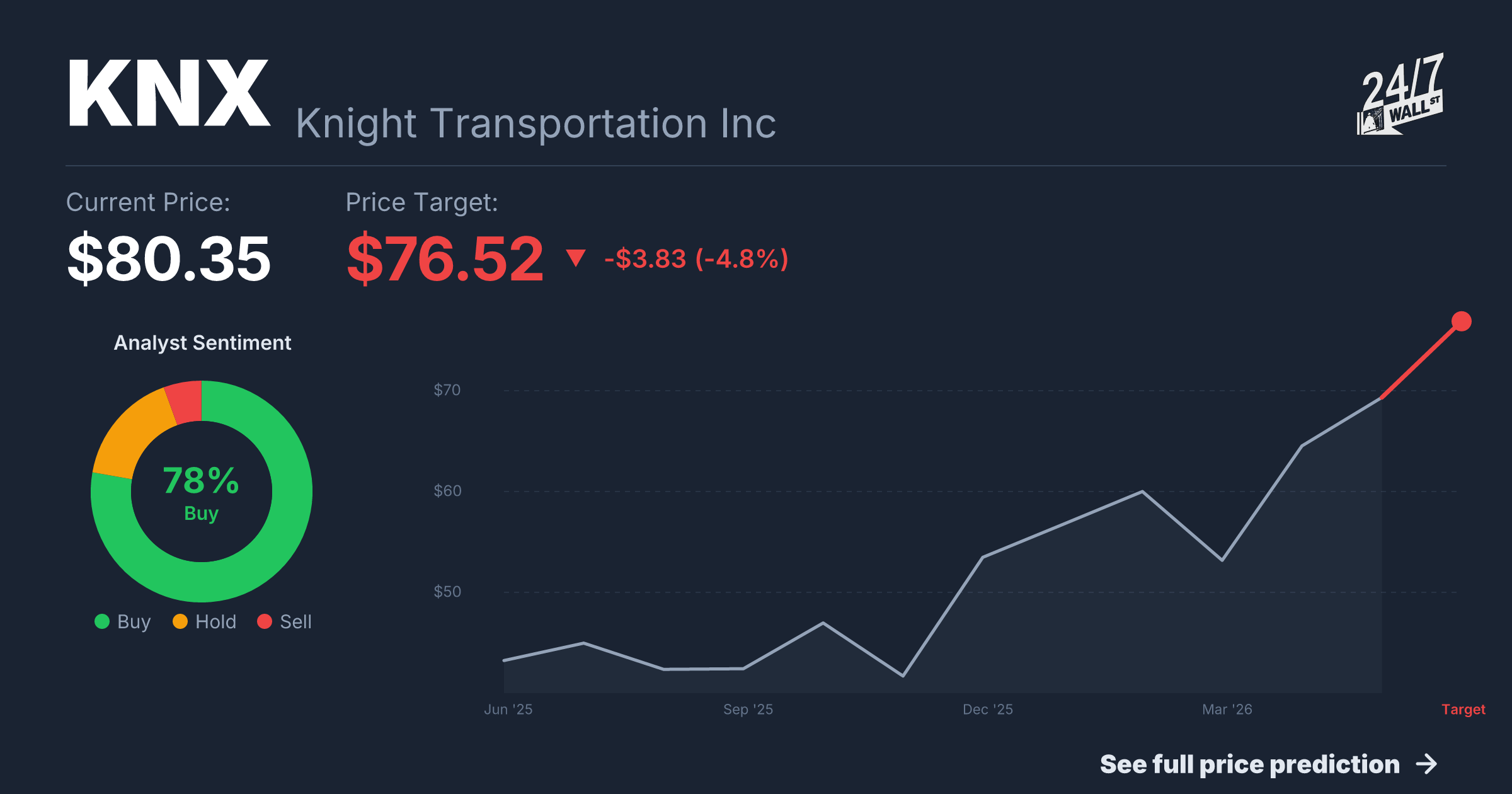 KNX Stock Price Prediction 2025-2026 | Knight Transportation Inc ...