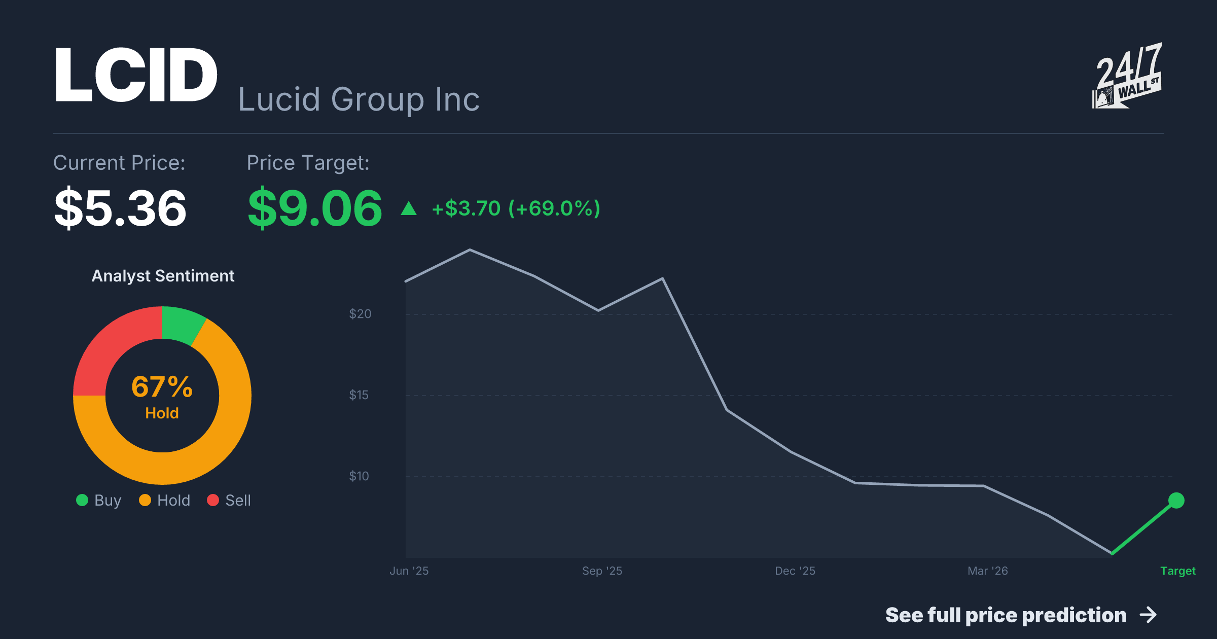LCID Stock Price Prediction 2025-2026 | Lucid Group Inc Forecast | 24/7 ...