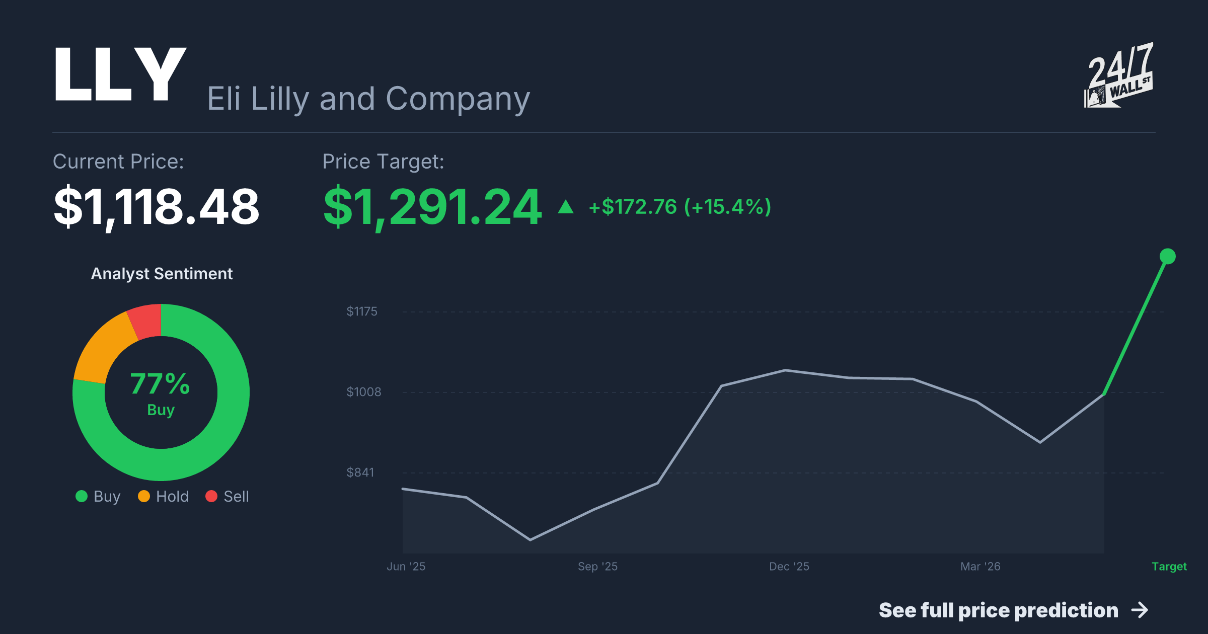 LLY Stock Price Prediction 2025-2026 | Eli Lilly and Company Forecast ...