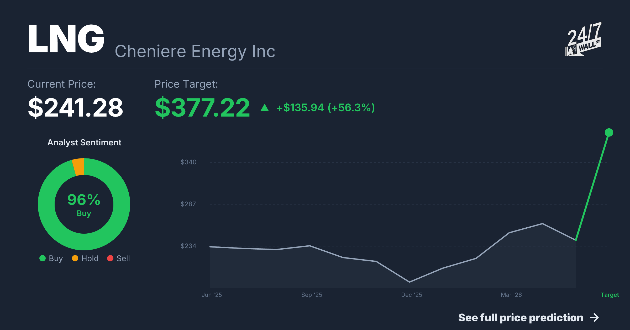 LNG Stock Price Prediction 2025-2026 | Cheniere Energy Inc Forecast ...