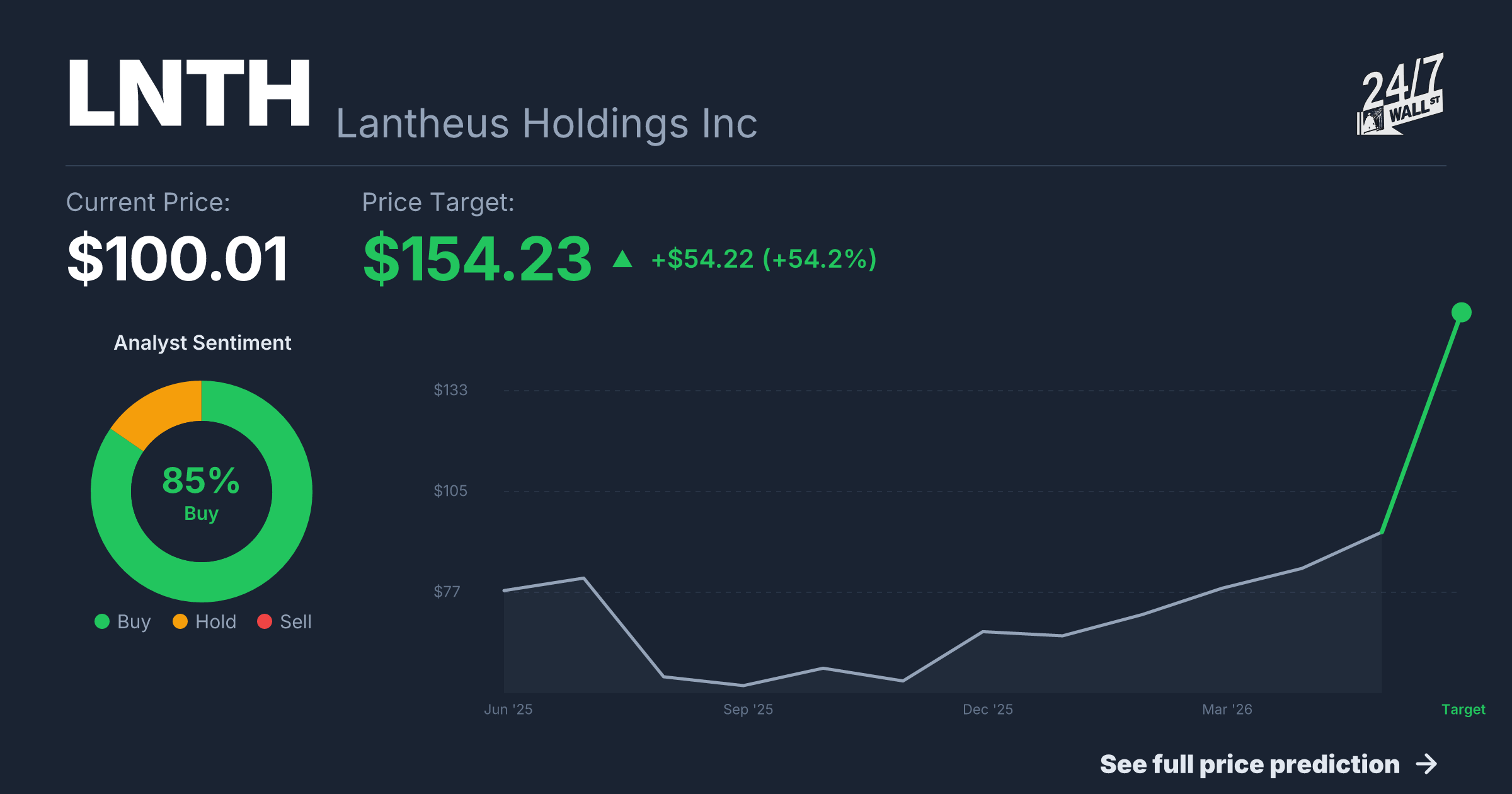 LNTH Stock Price Prediction 2025-2026 | Lantheus Holdings Inc Forecast ...
