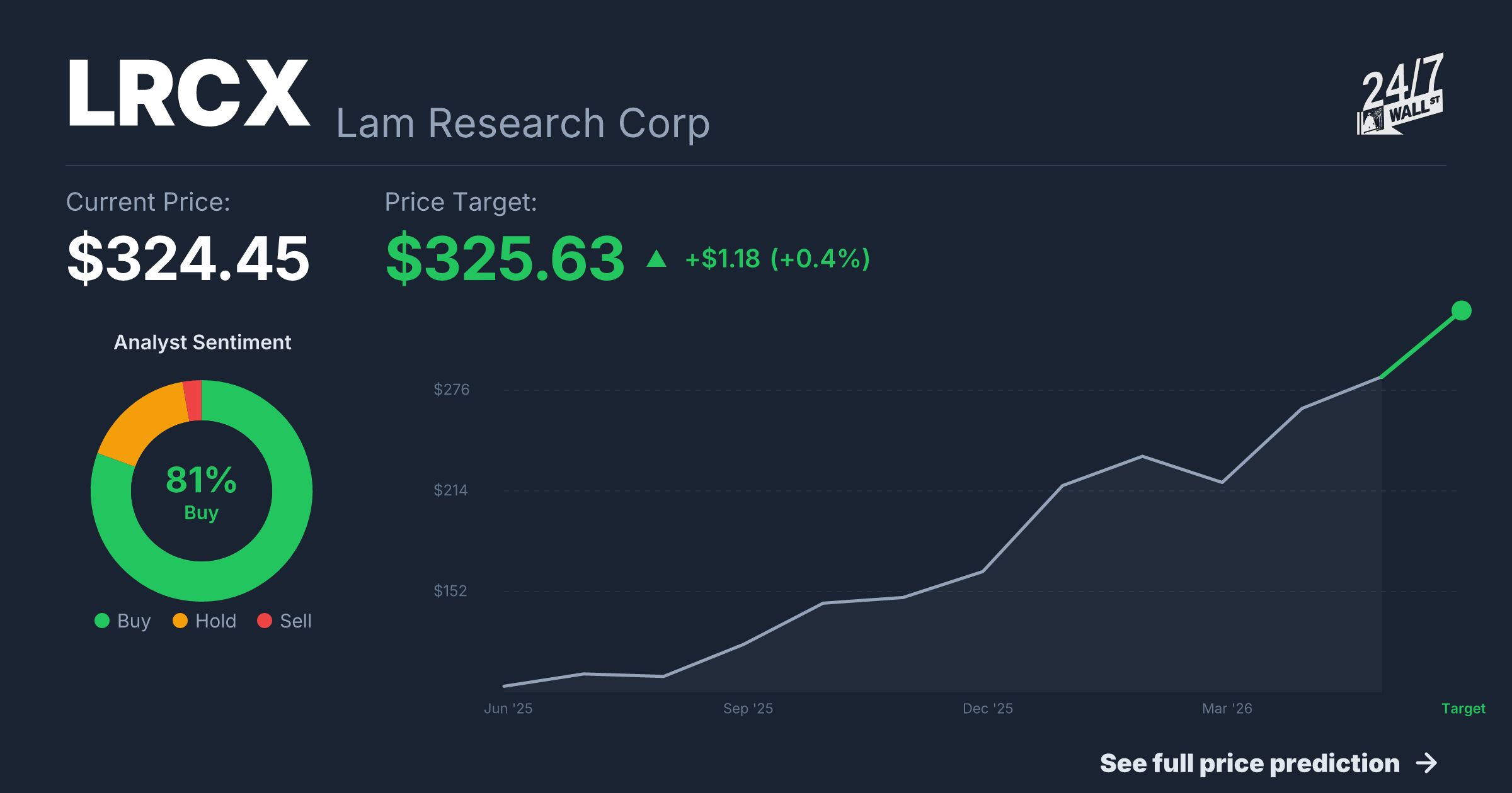 LRCX Stock Price Prediction 2025-2026 | Lam Research Corp Forecast | 24 ...