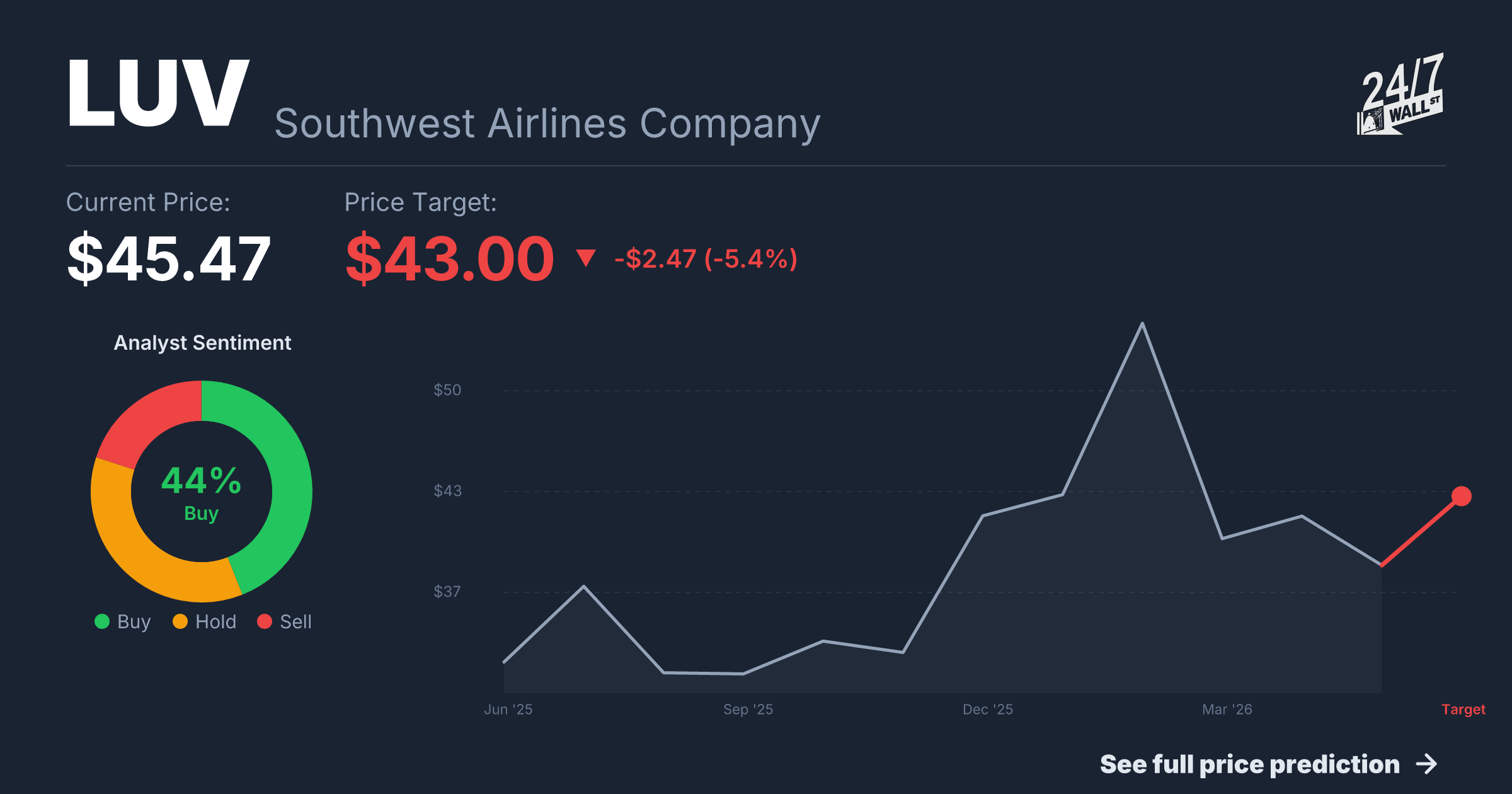 LUV Stock Price Prediction 2025-2026 | Southwest Airlines Company ...