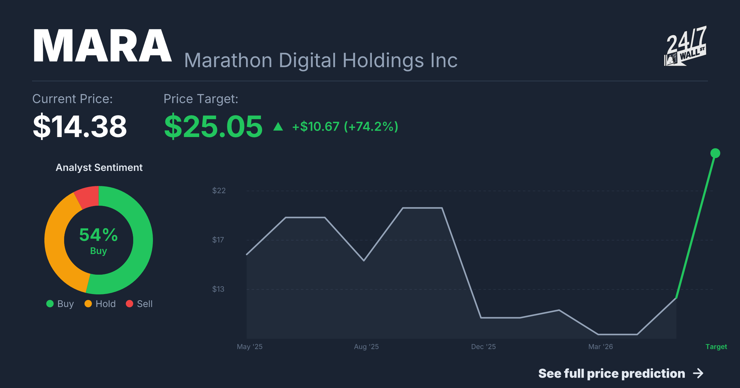 MARA Stock Price Prediction 2025-2026 | Marathon Digital Holdings Inc ...