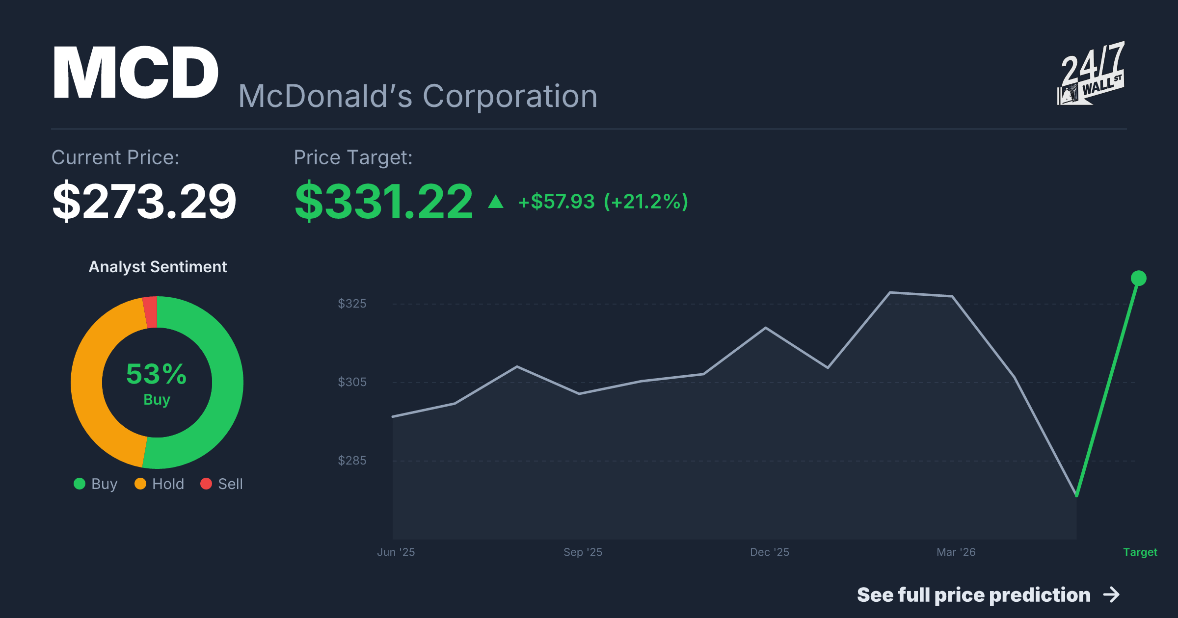 MCD Stock Price Prediction 2025-2026 | McDonald’s Corporation Forecast ...