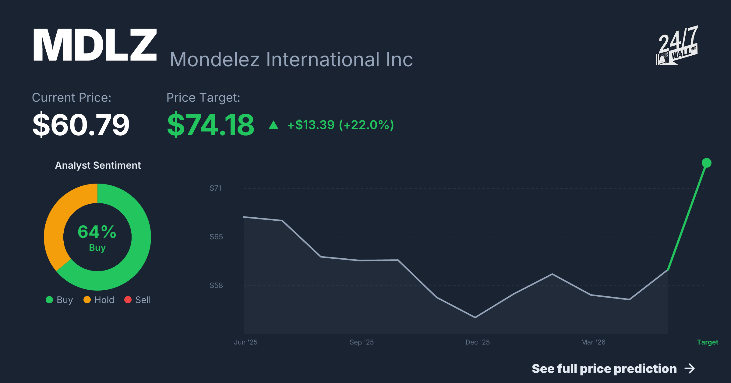 MDLZ Stock Price Prediction 2025-2026 | Mondelez International Inc ...