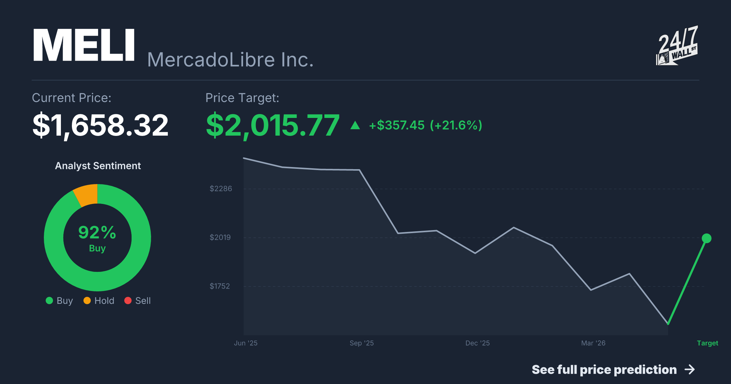 MELI Stock Price Prediction 2025-2026 | MercadoLibre Inc. Forecast | 24 ...