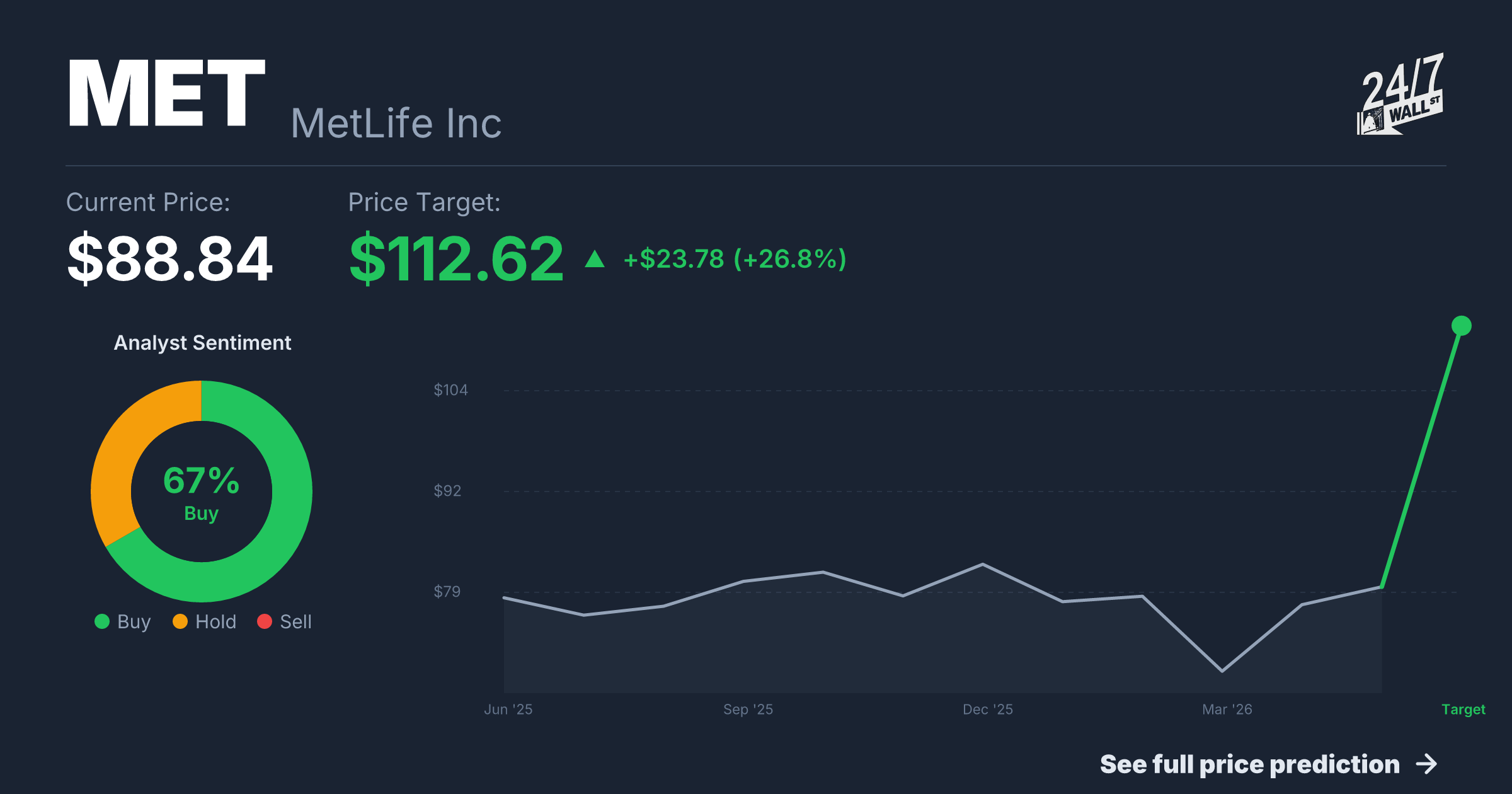 MET Stock Price Prediction 2025-2026 | MetLife Inc Forecast | 24/7 Wall St.