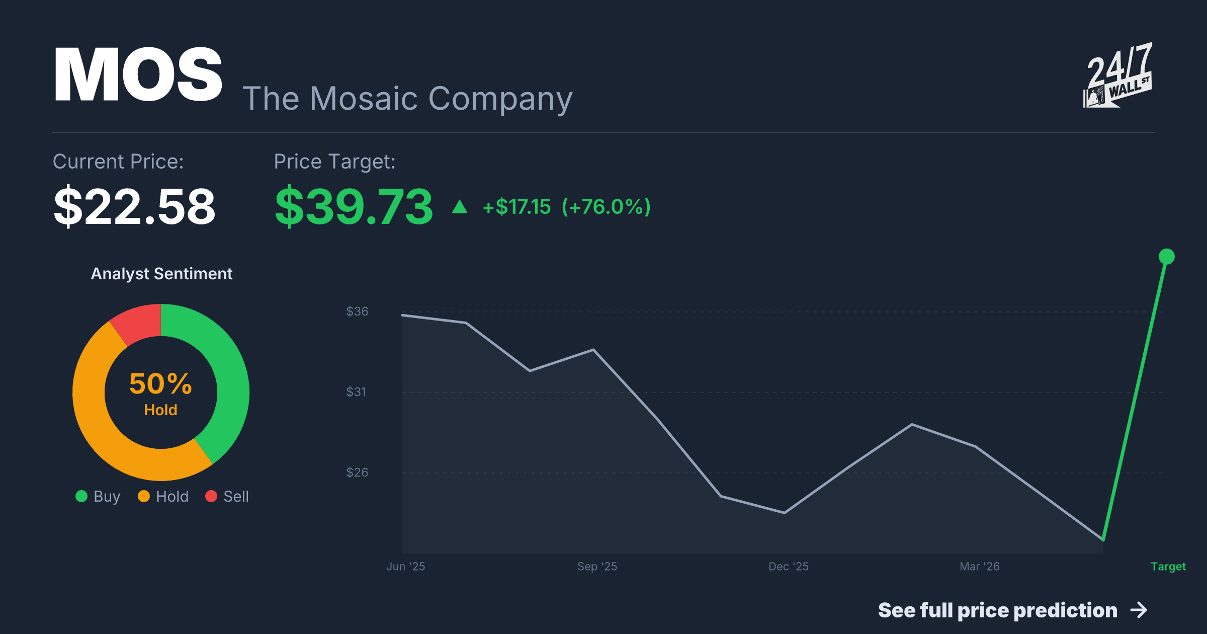 MOS Stock Price Prediction 2025-2026 | The Mosaic Company Forecast | 24 ...