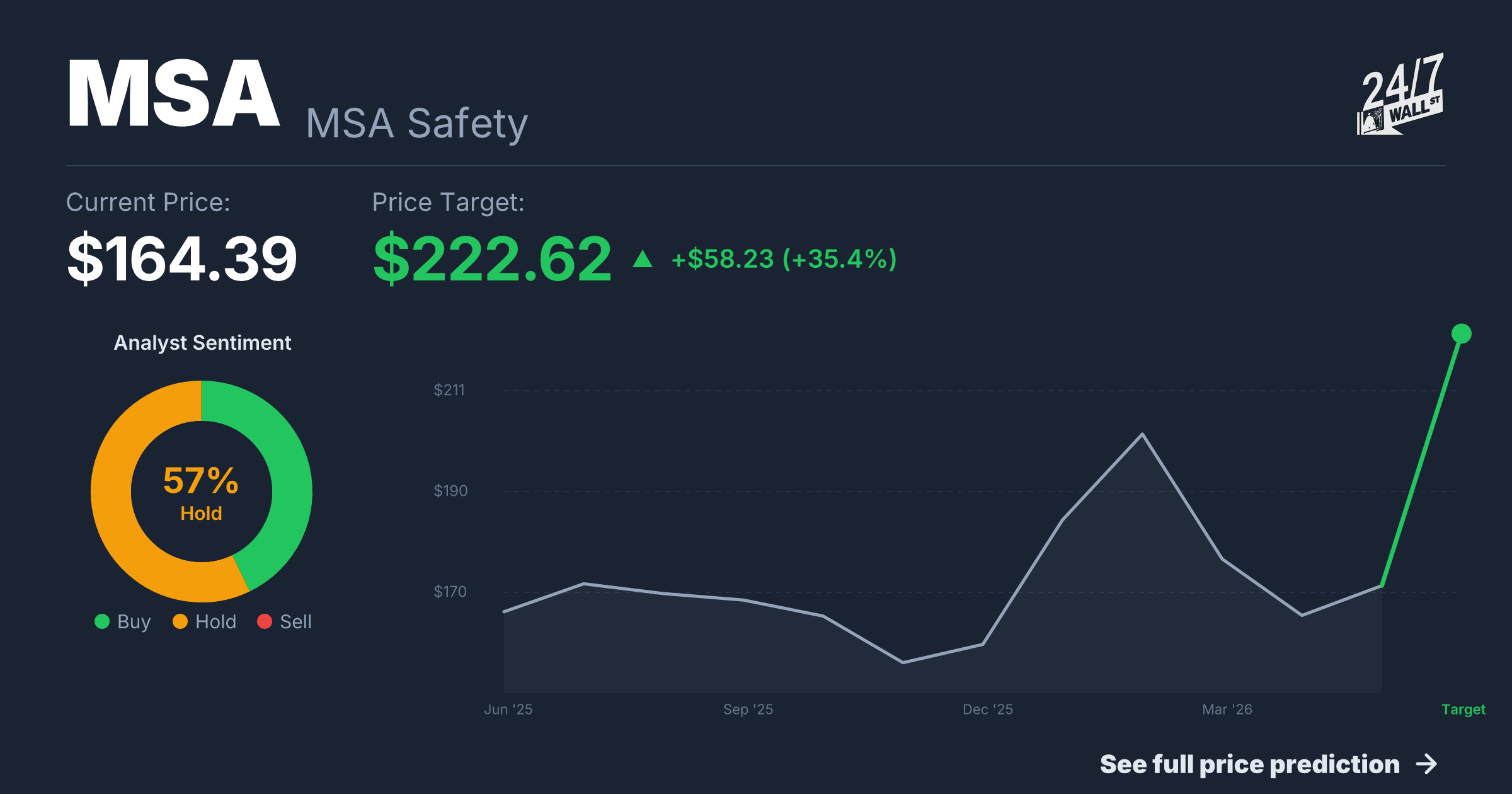 MSA Stock Price Prediction 2025-2026 | MSA Safety Forecast | 24/7 Wall St.