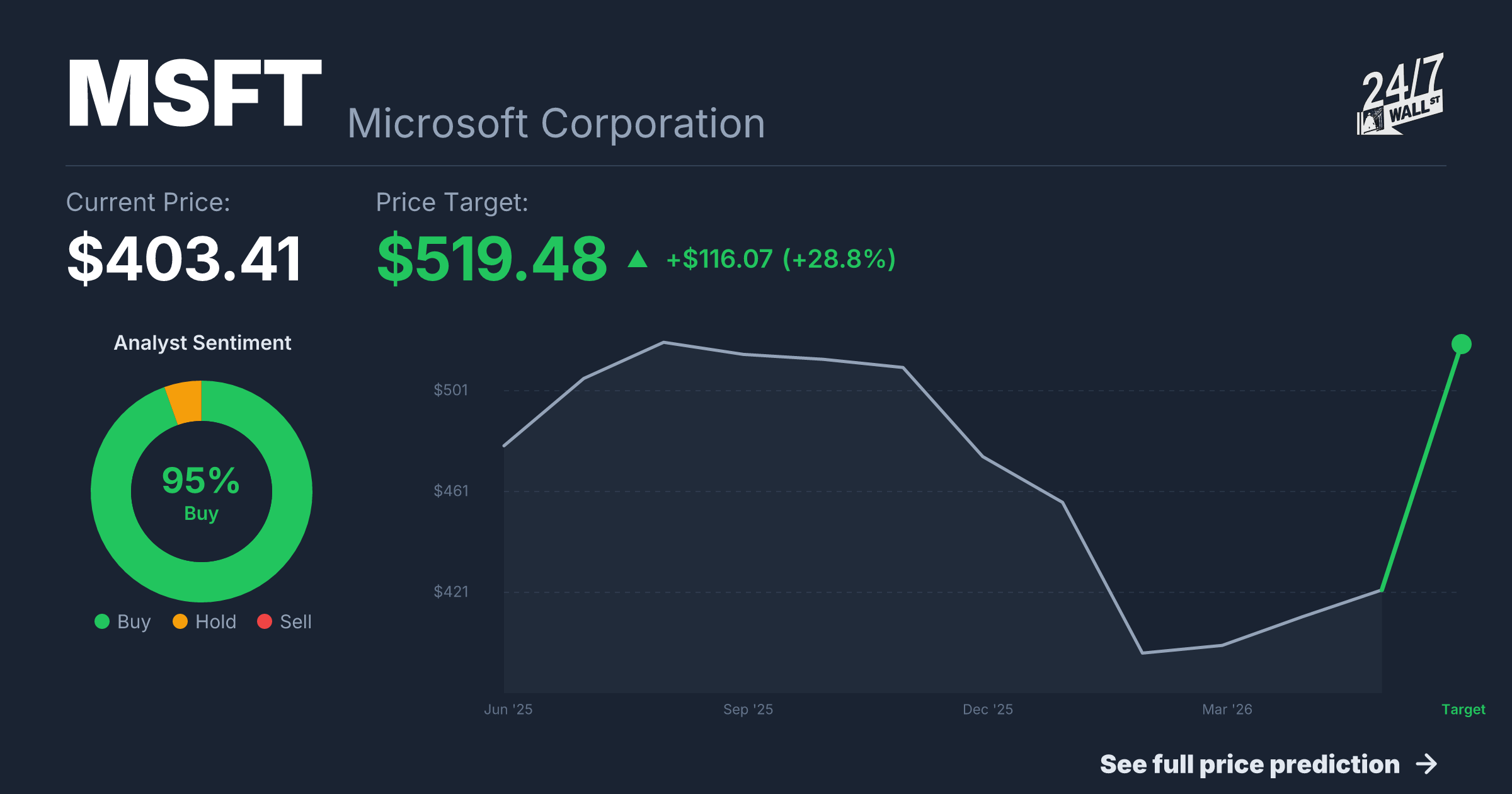MSFT Stock Price Prediction 2025-2026 | Microsoft Corporation Forecast ...