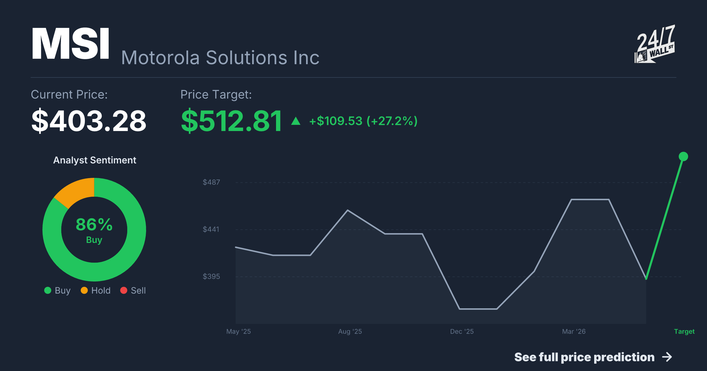 MSI Stock Price Prediction 2025-2026 | Motorola Solutions Inc Forecast ...