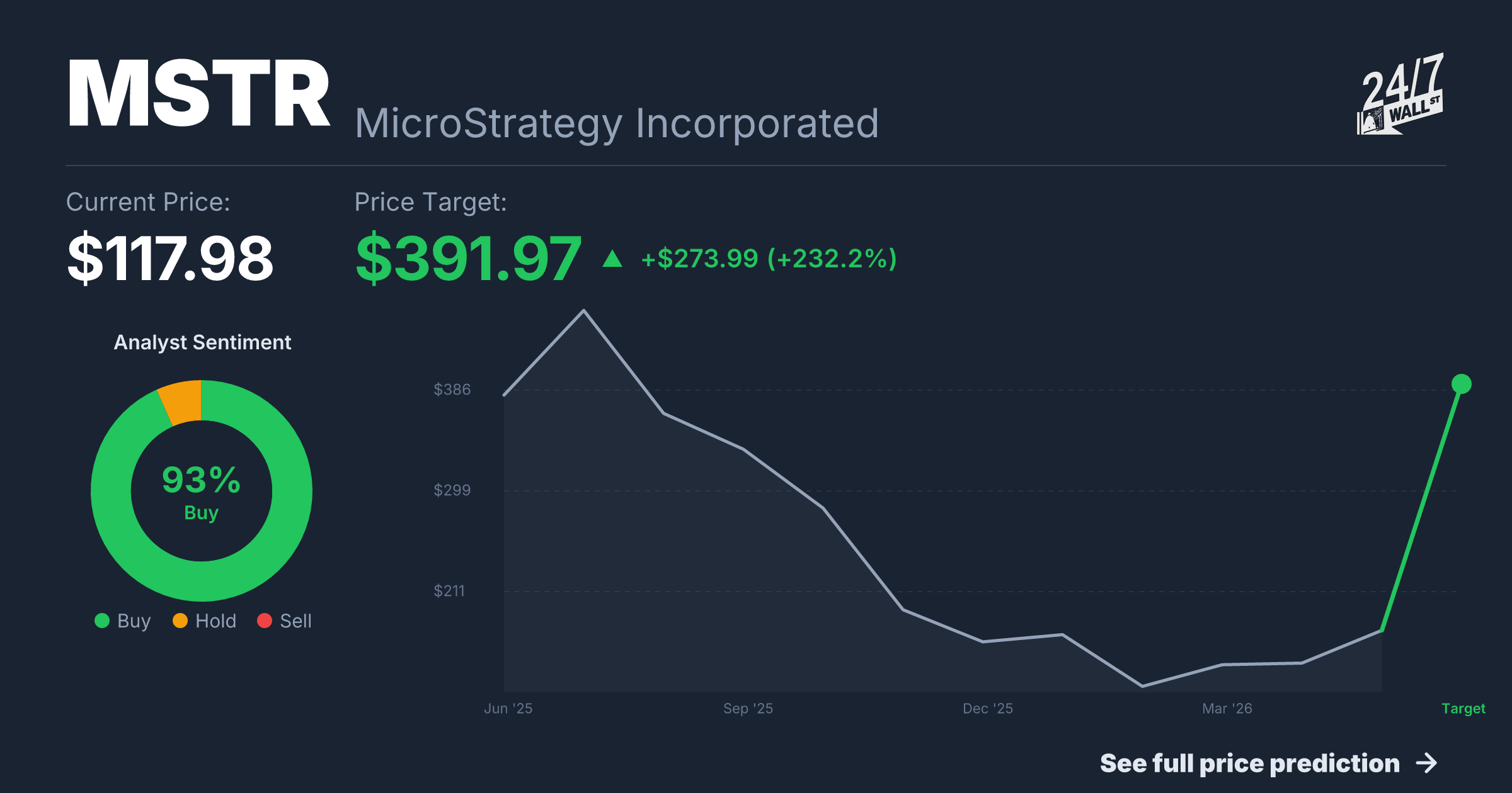 MSTR Stock Price Prediction 2025-2026 | MicroStrategy Incorporated ...
