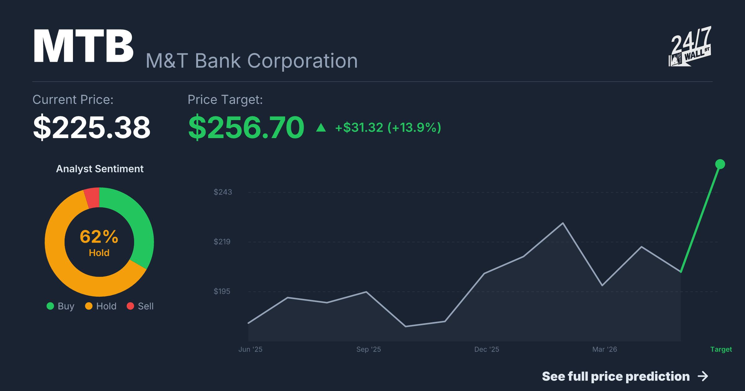 MTB Stock Price Prediction 2025-2026 | M&T Bank Corporation Forecast ...