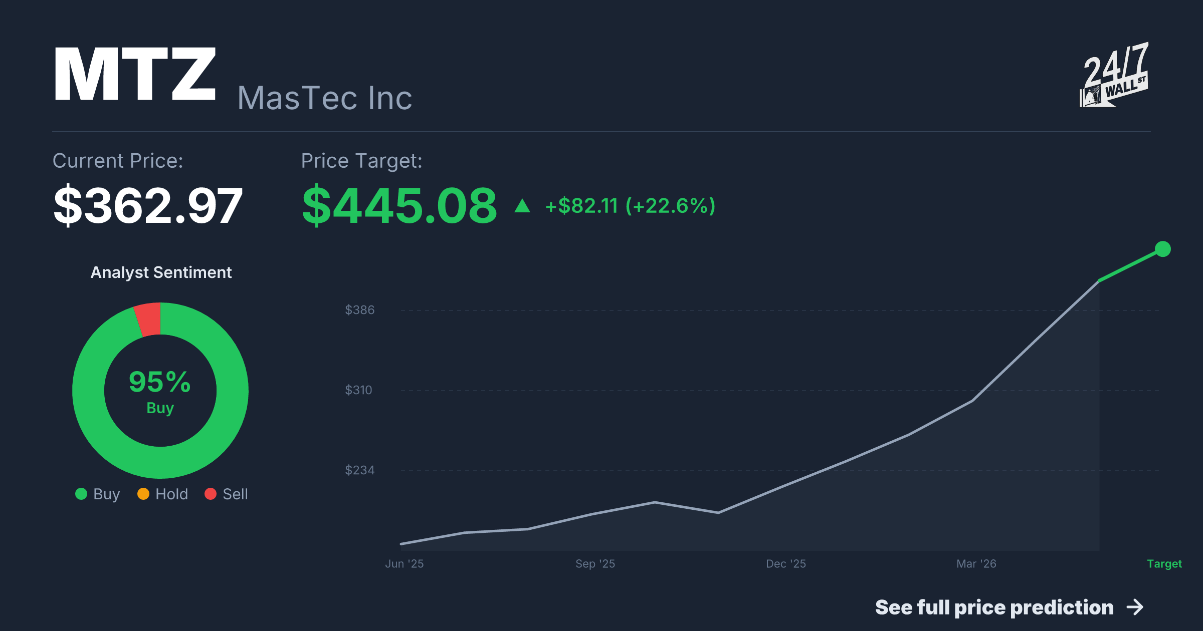 MTZ Stock Price Prediction 2025-2026 | MasTec Inc Forecast | 24/7 Wall St.