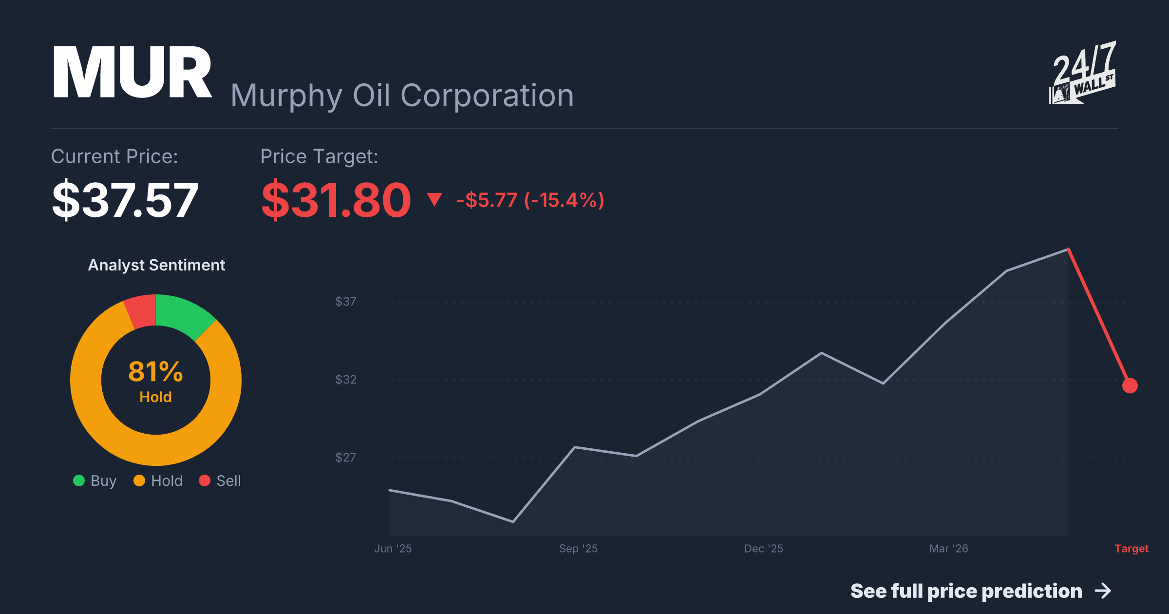 MUR Stock Price Prediction 2025-2026 | Murphy Oil Corporation Forecast ...