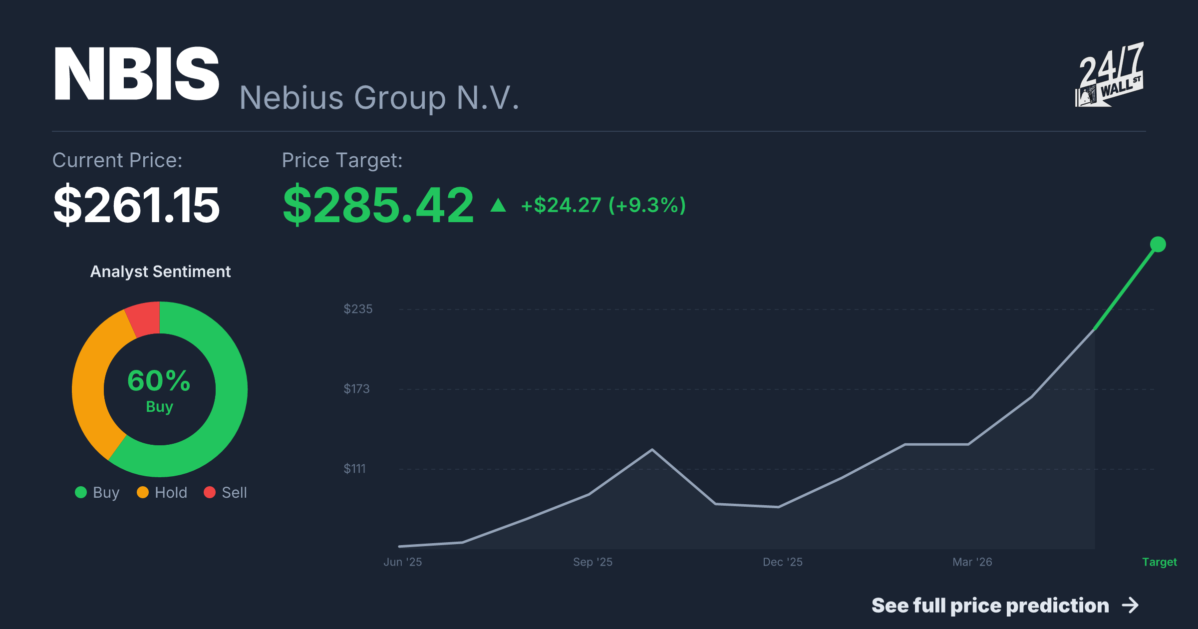 NBIS Stock Price Prediction 2025-2026 | Nebius Group N.V. Forecast | 24 ...