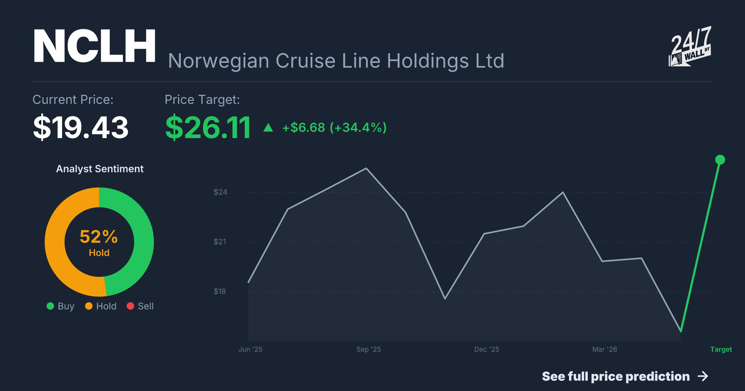 NCLH Stock Price Prediction 2025-2026 | Norwegian Cruise Line Holdings ...