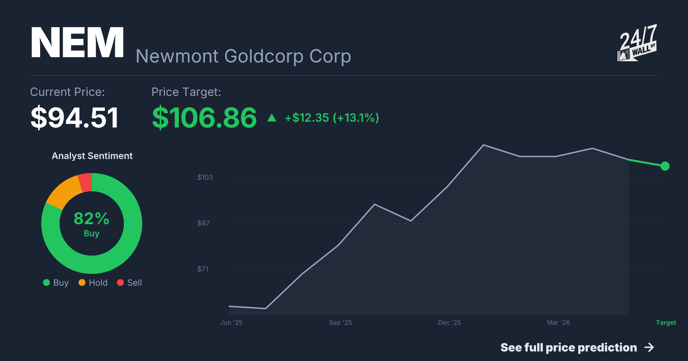 NEM Stock Price Prediction 2025-2026 | Newmont Goldcorp Corp Forecast ...