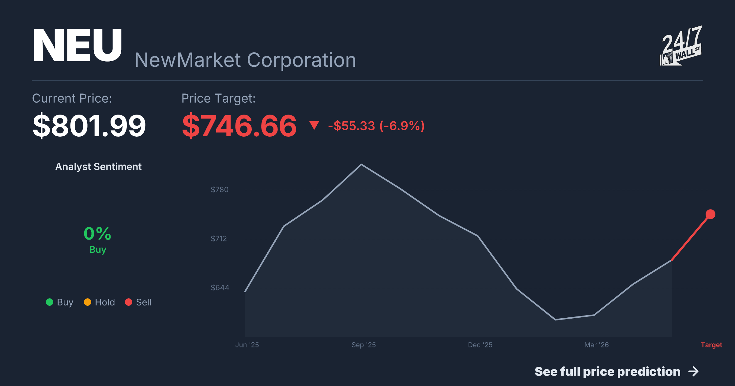 NEU Stock Price Prediction 2025-2026 | NewMarket Corporation Forecast ...