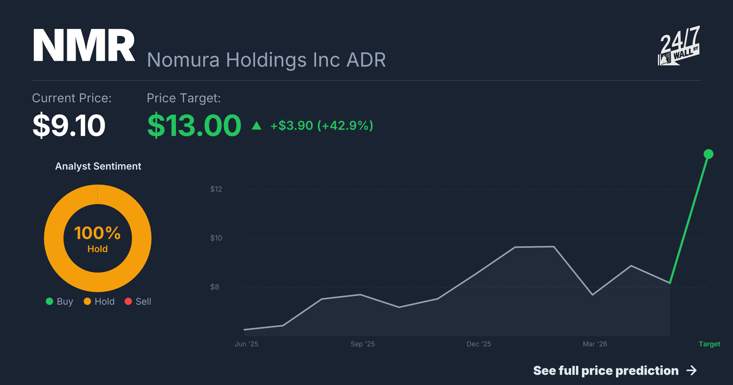 NMR Stock Price Prediction 2025-2026 | Nomura Holdings Inc ADR Forecast ...