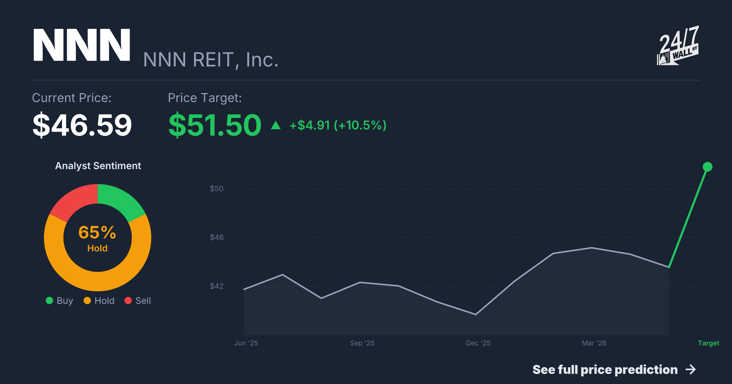 NNN Stock Price Prediction 2025-2026 | NNN REIT, Inc. Forecast | 24/7 ...