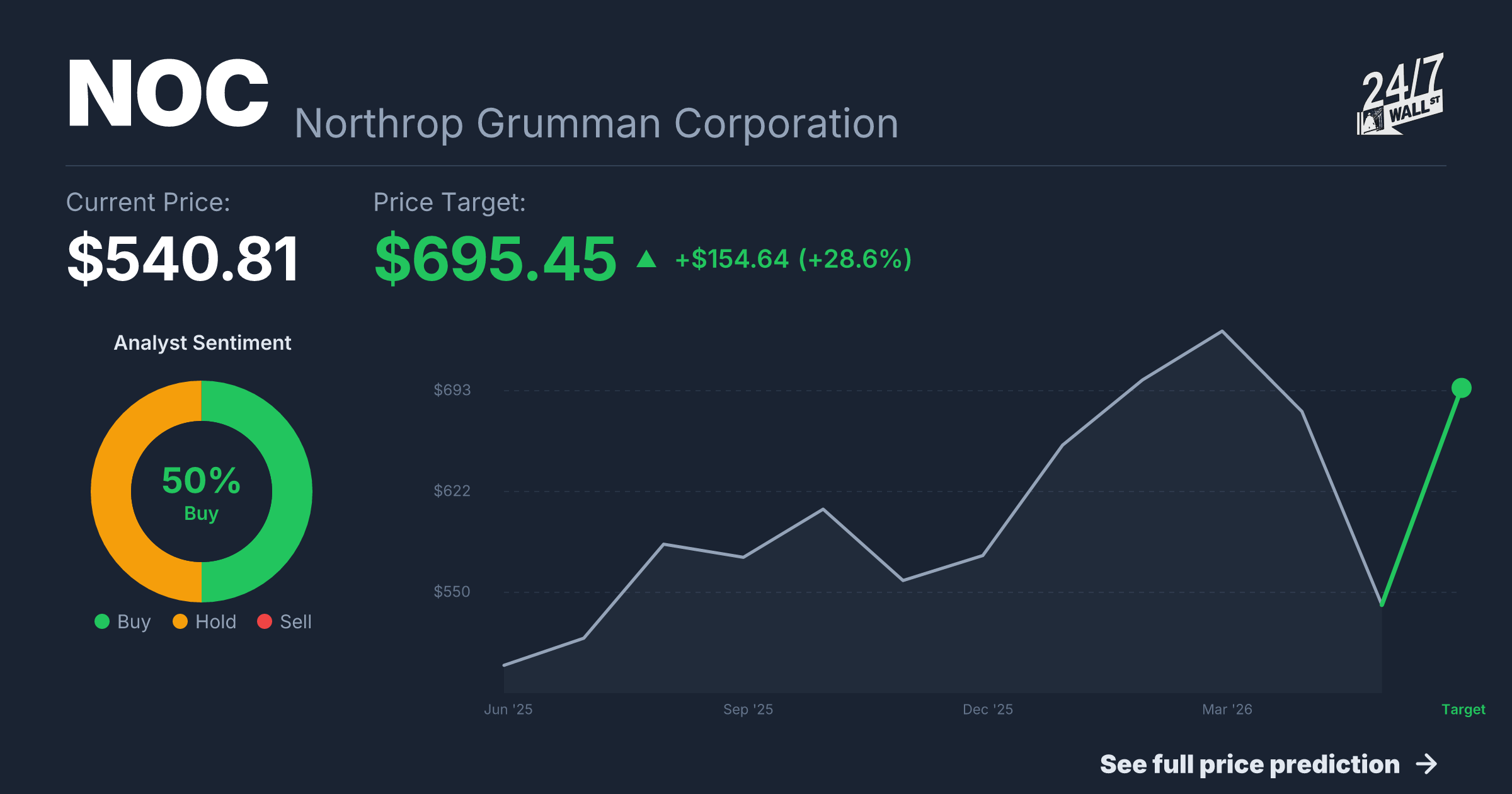 NOC Stock Price Prediction 2025-2026 | Northrop Grumman Corporation ...