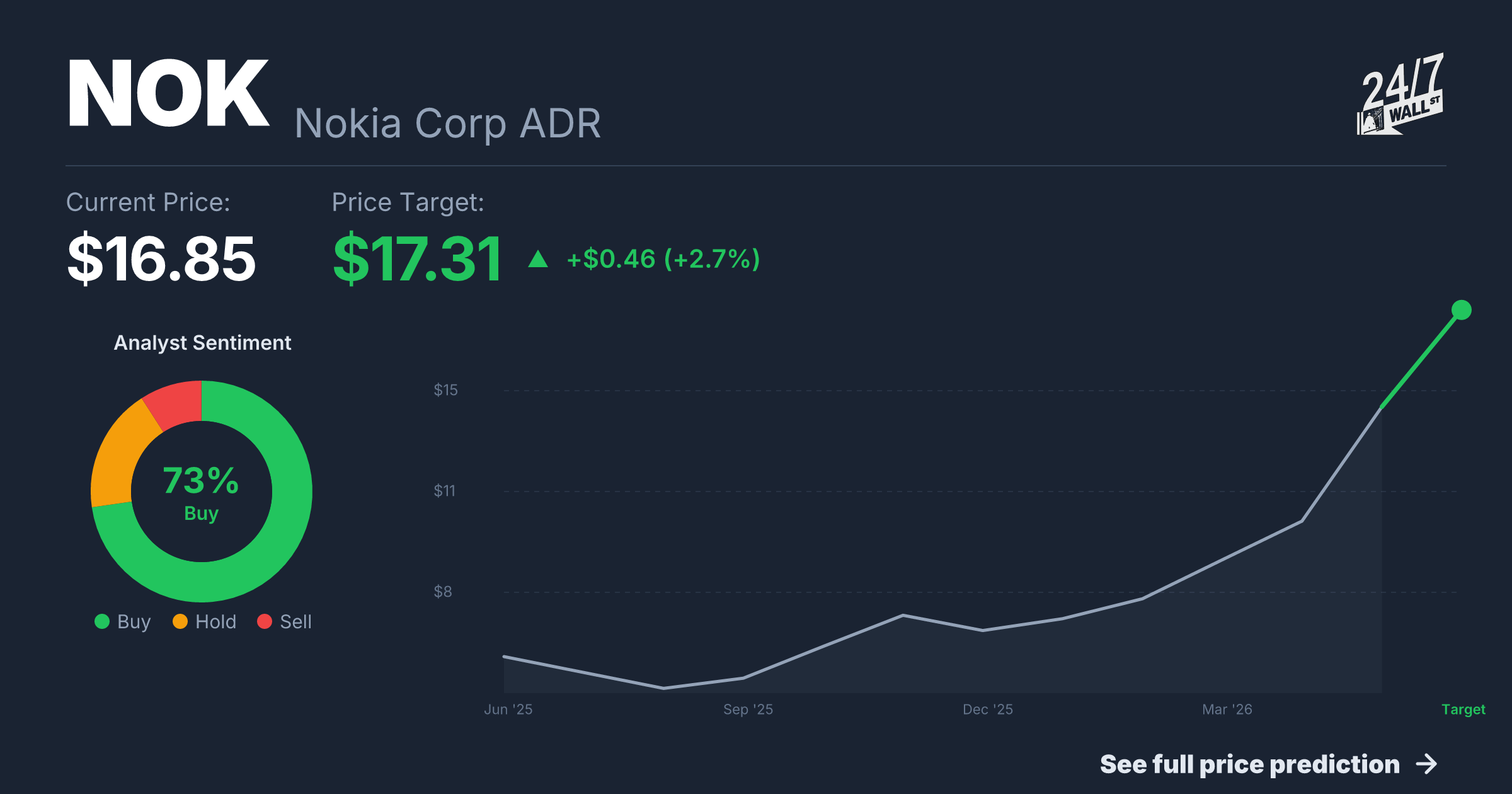 NOK Stock Price Prediction 2025-2026 | Nokia Corp ADR Forecast | 24/7 ...