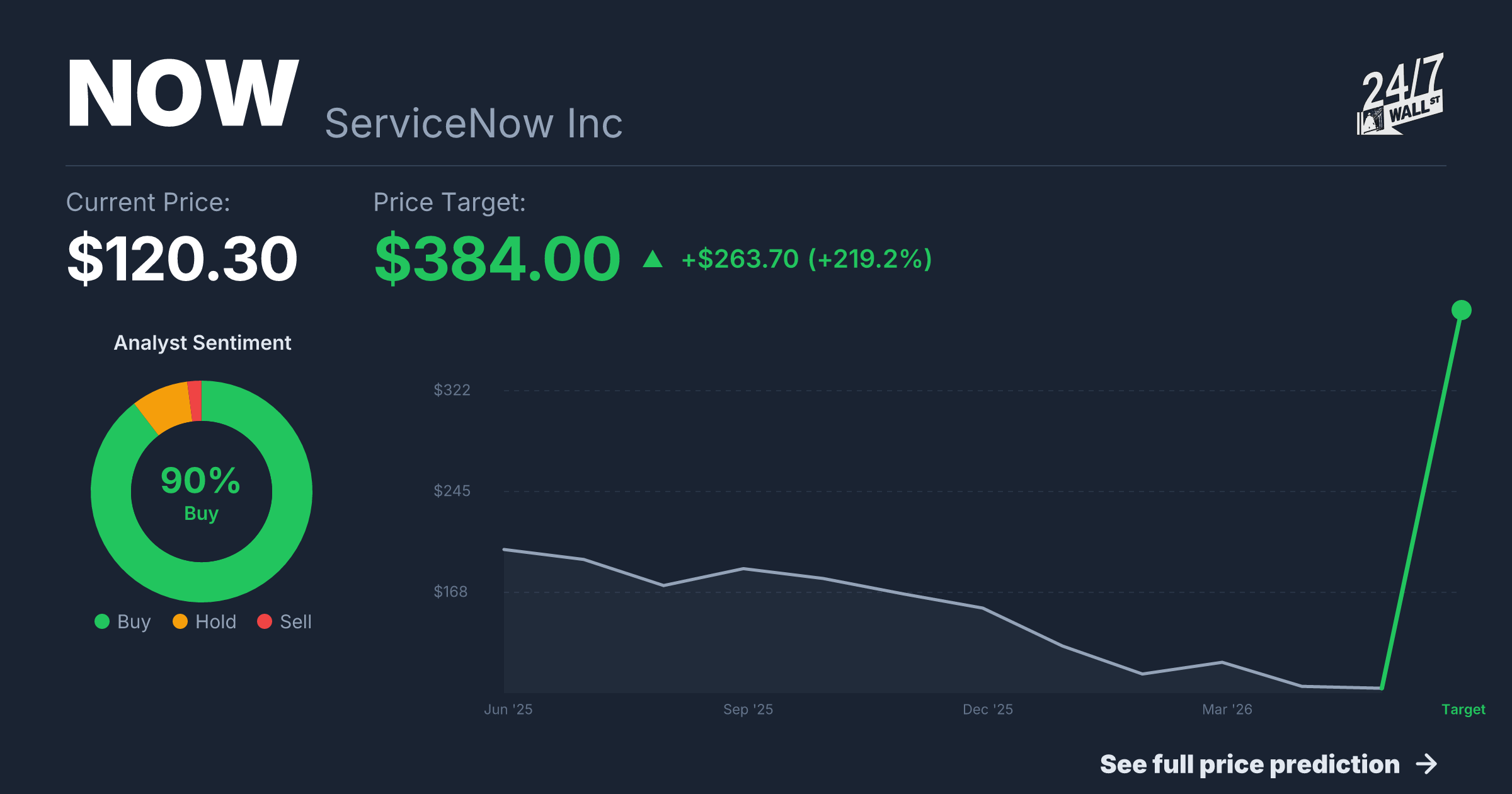 NOW Stock Price Prediction 2025-2026 | ServiceNow Inc Forecast | 24/7 ...
