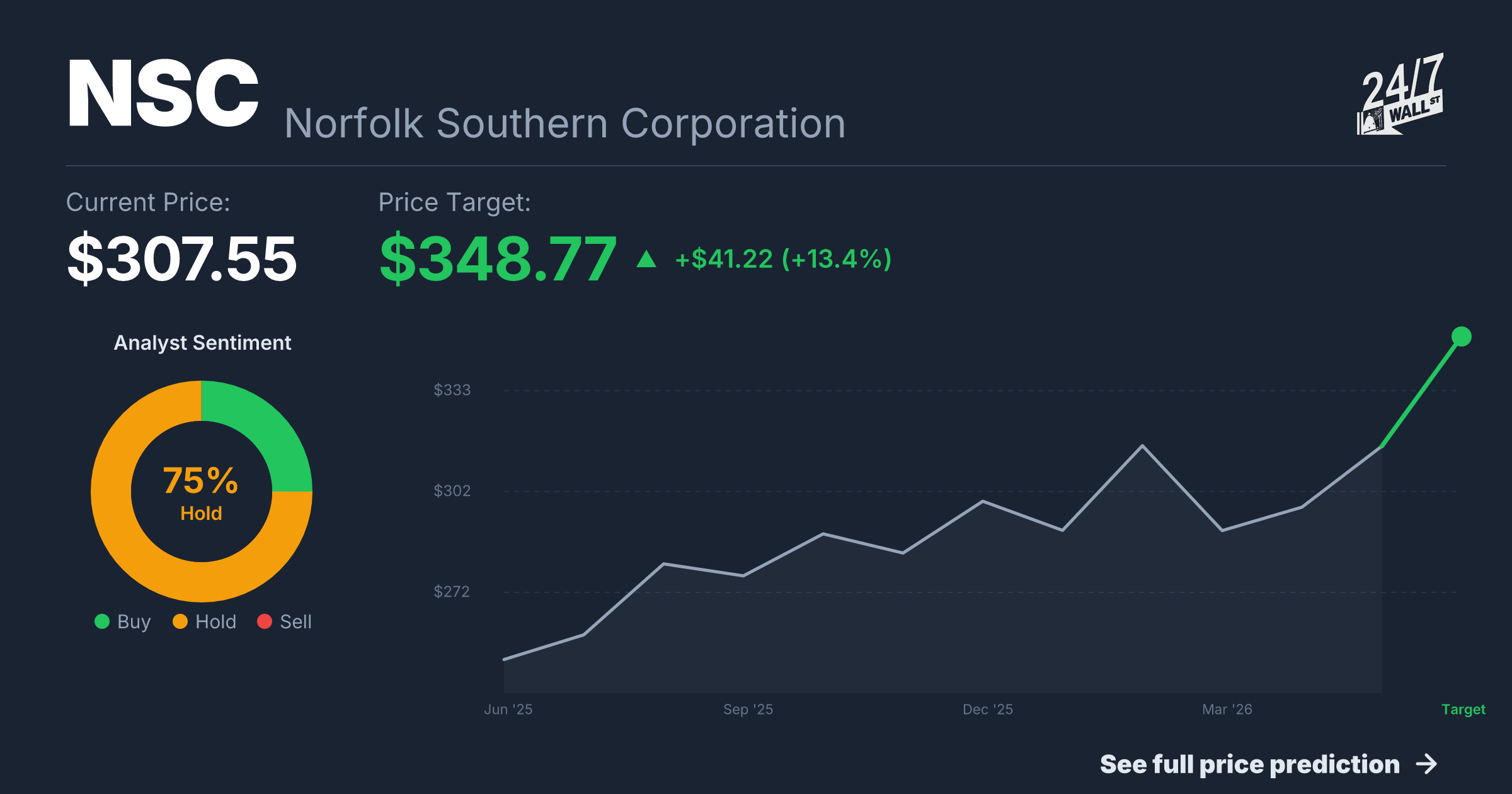 NSC Stock Price Prediction 2025-2026 | Norfolk Southern Corporation ...