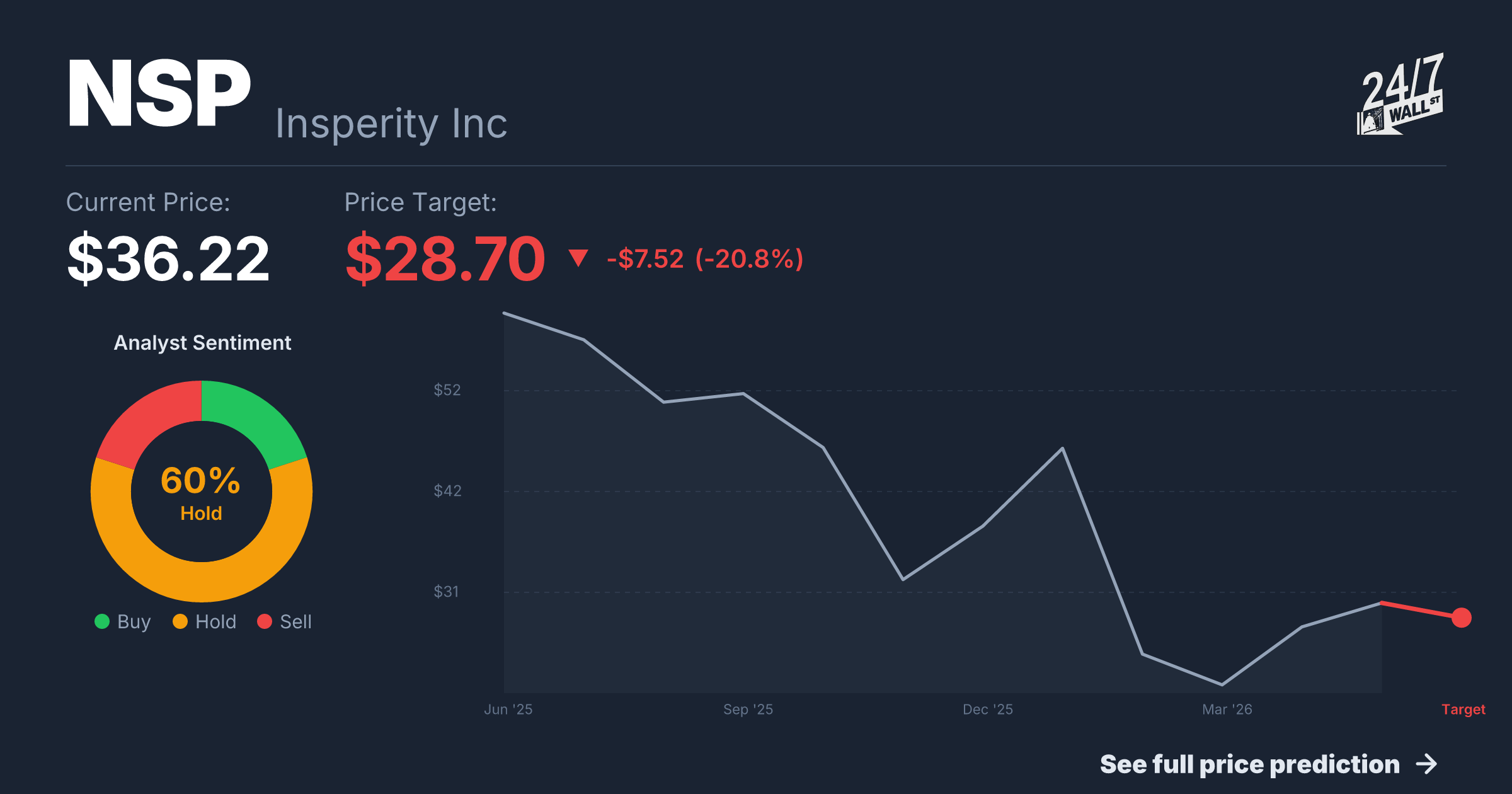 NSP Stock Price Prediction 2025-2026 | Insperity Inc Forecast | 24/7 ...