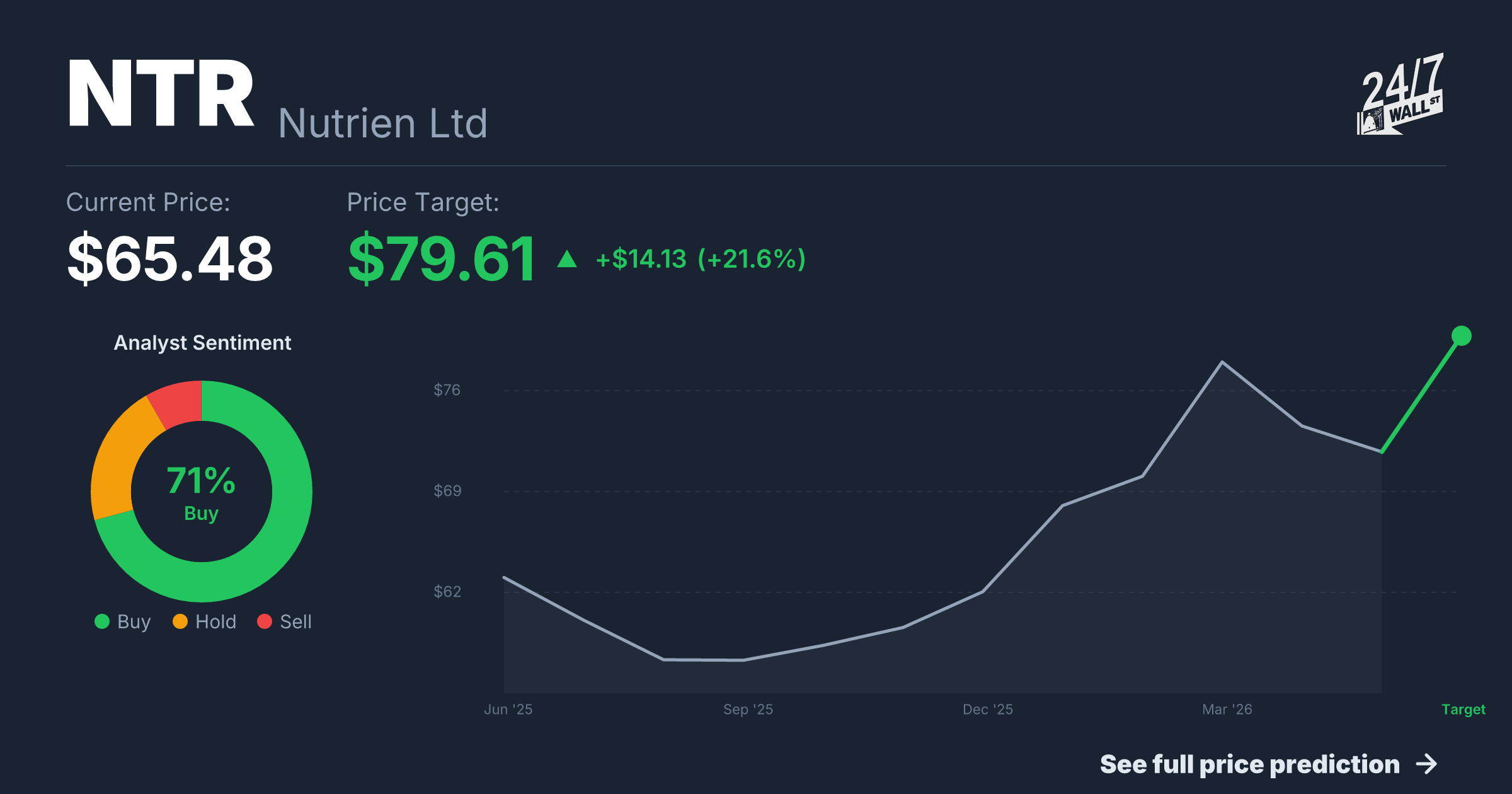 NTR Stock Price Prediction 2025-2026 | Nutrien Ltd Forecast | 24/7 Wall St.