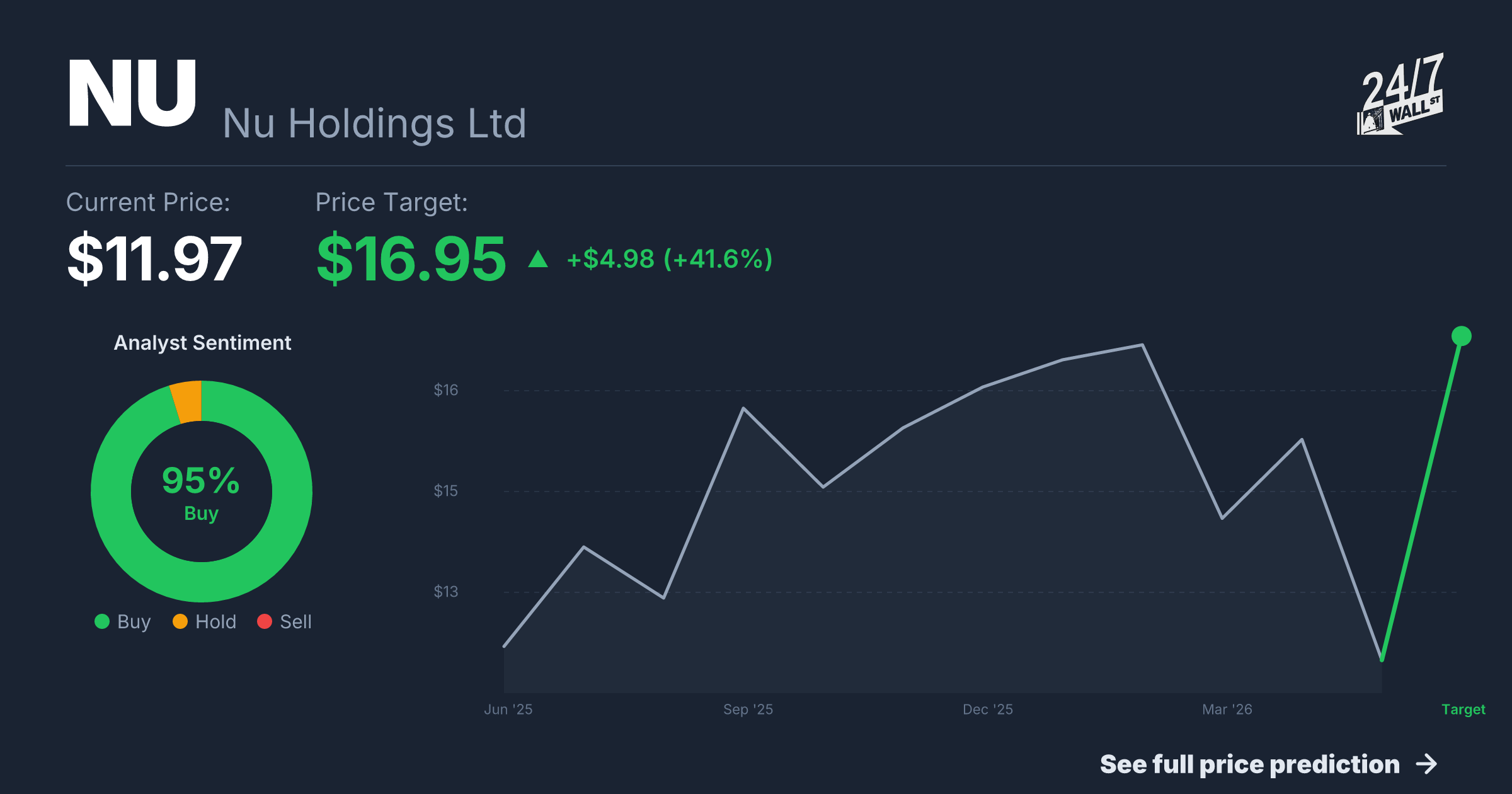 NU Stock Price Prediction 2025-2026 | Nu Holdings Ltd Forecast | 24/7 ...