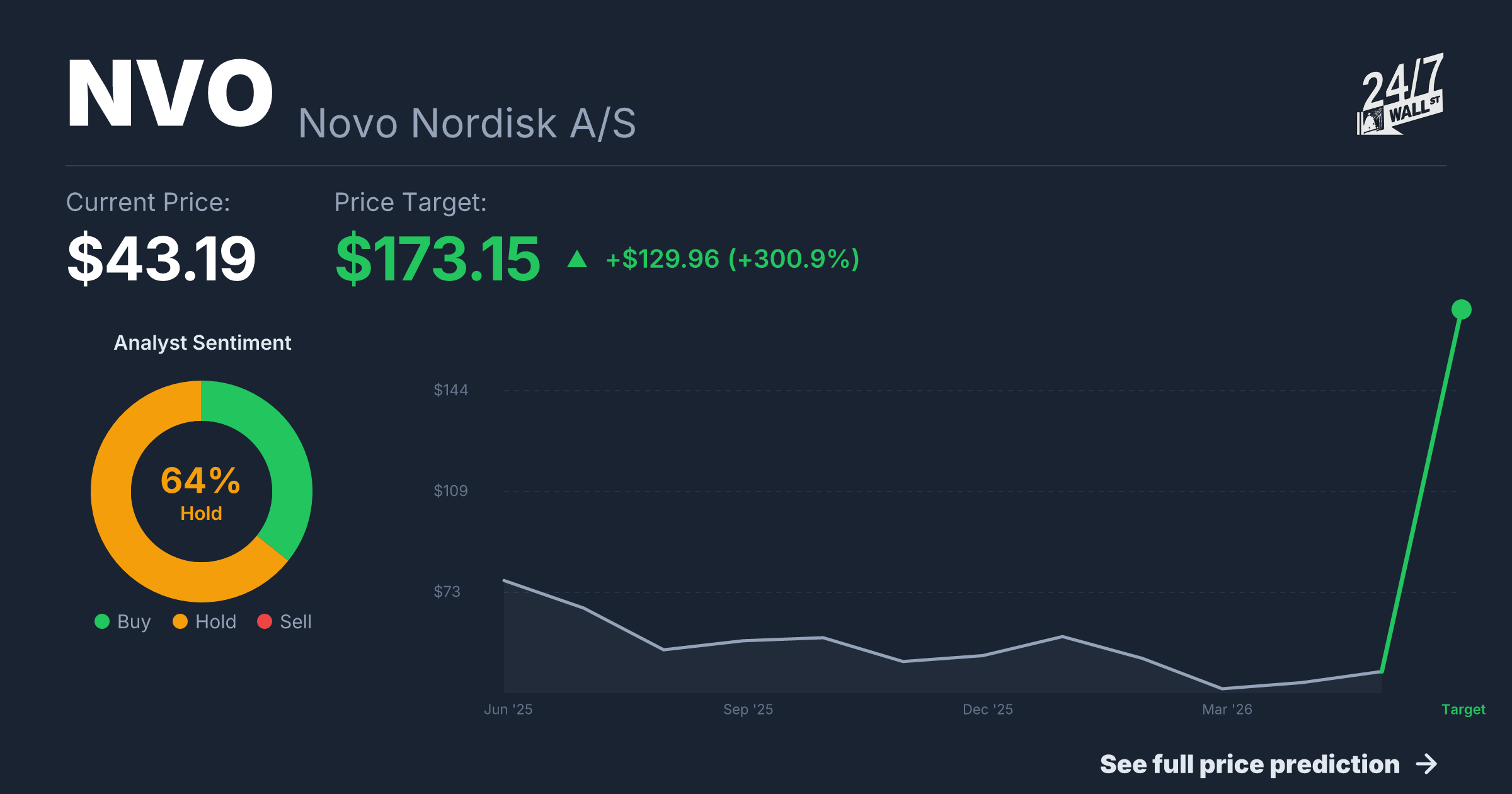 NVO Stock Price Prediction 2025-2026 | Novo Nordisk A/S Forecast | 24/7 ...