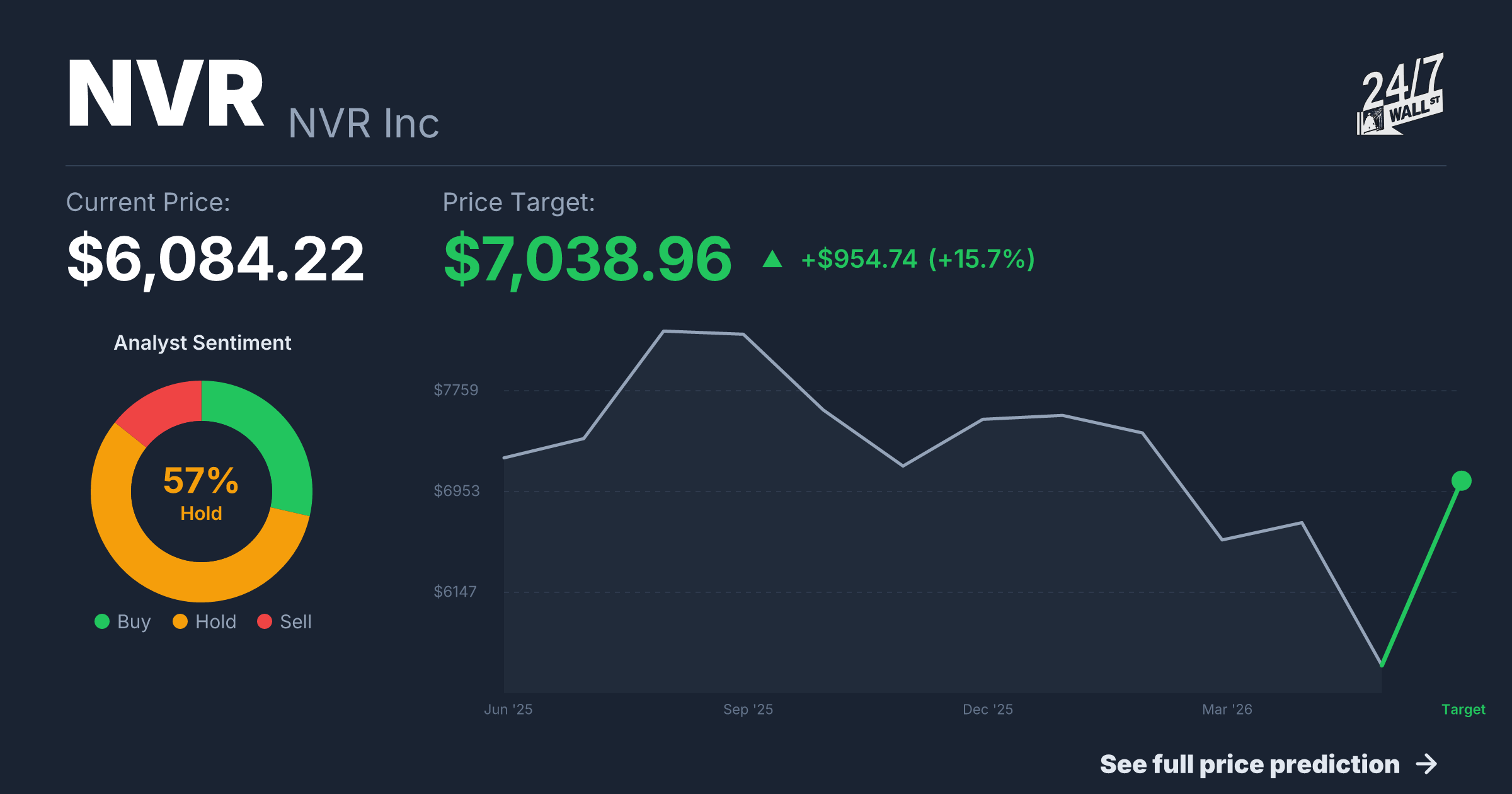 NVR Stock Price Prediction 2025-2026 | NVR Inc Forecast | 24/7 Wall St.