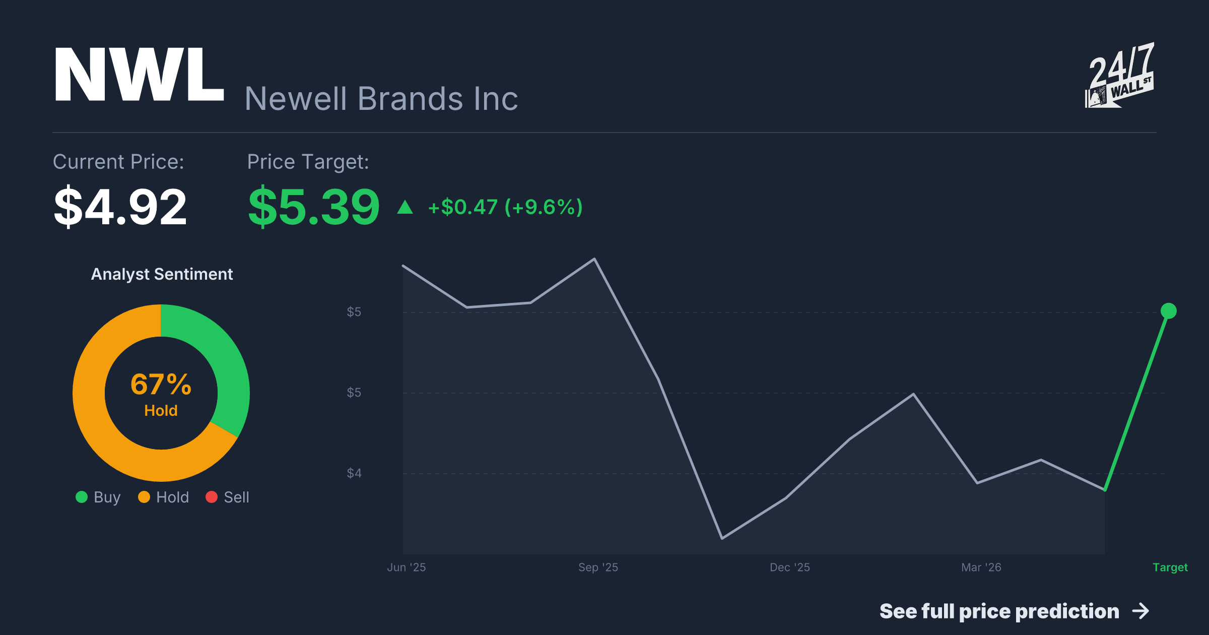 NWL Stock Price Prediction 2025-2026 | Newell Brands Inc Forecast | 24/ ...