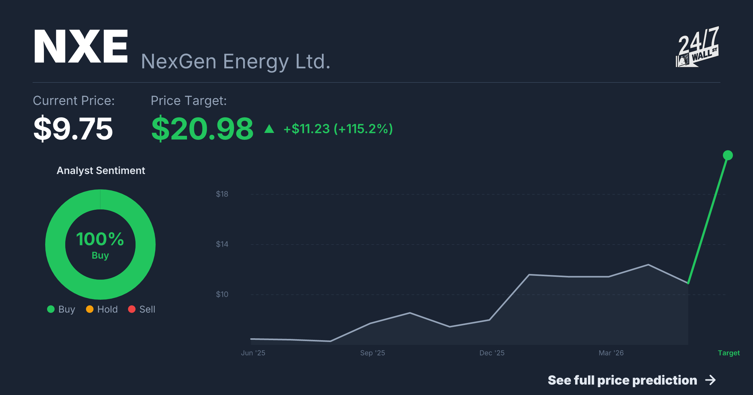 NXE Stock Price Prediction 2025-2026 | NexGen Energy Ltd. Forecast | 24 ...