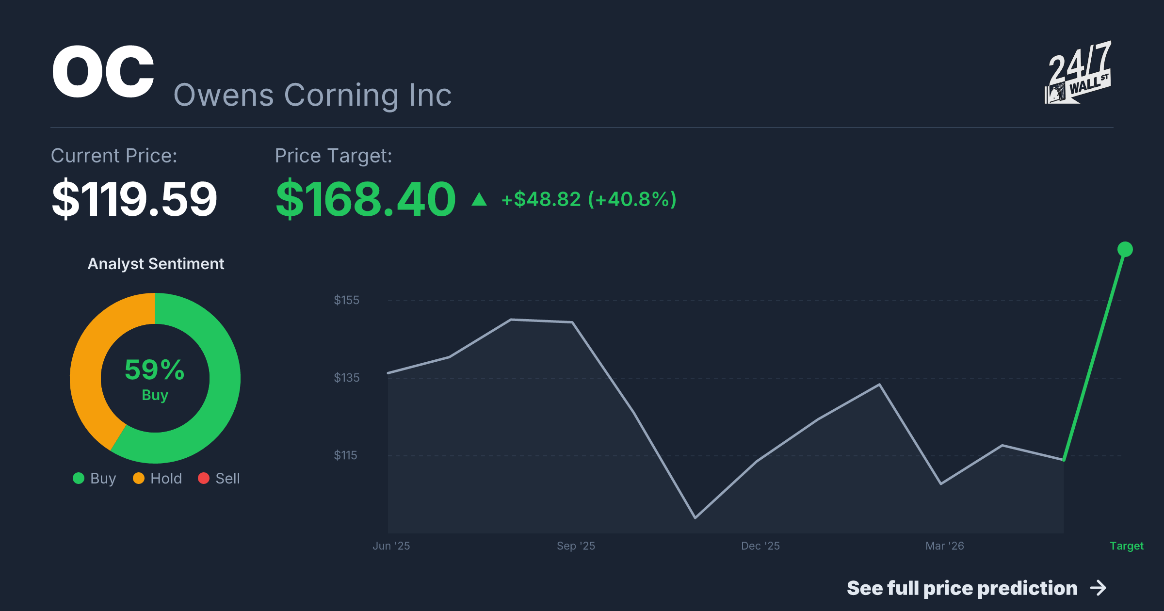 OC Stock Price Prediction 2025-2026 | Owens Corning Inc Forecast | 24/7 ...