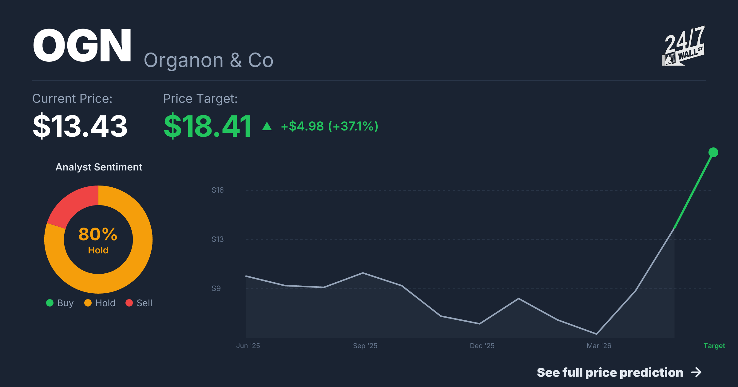 OGN Stock Price Prediction 2025-2026 | Organon & Co Forecast | 24/7 ...