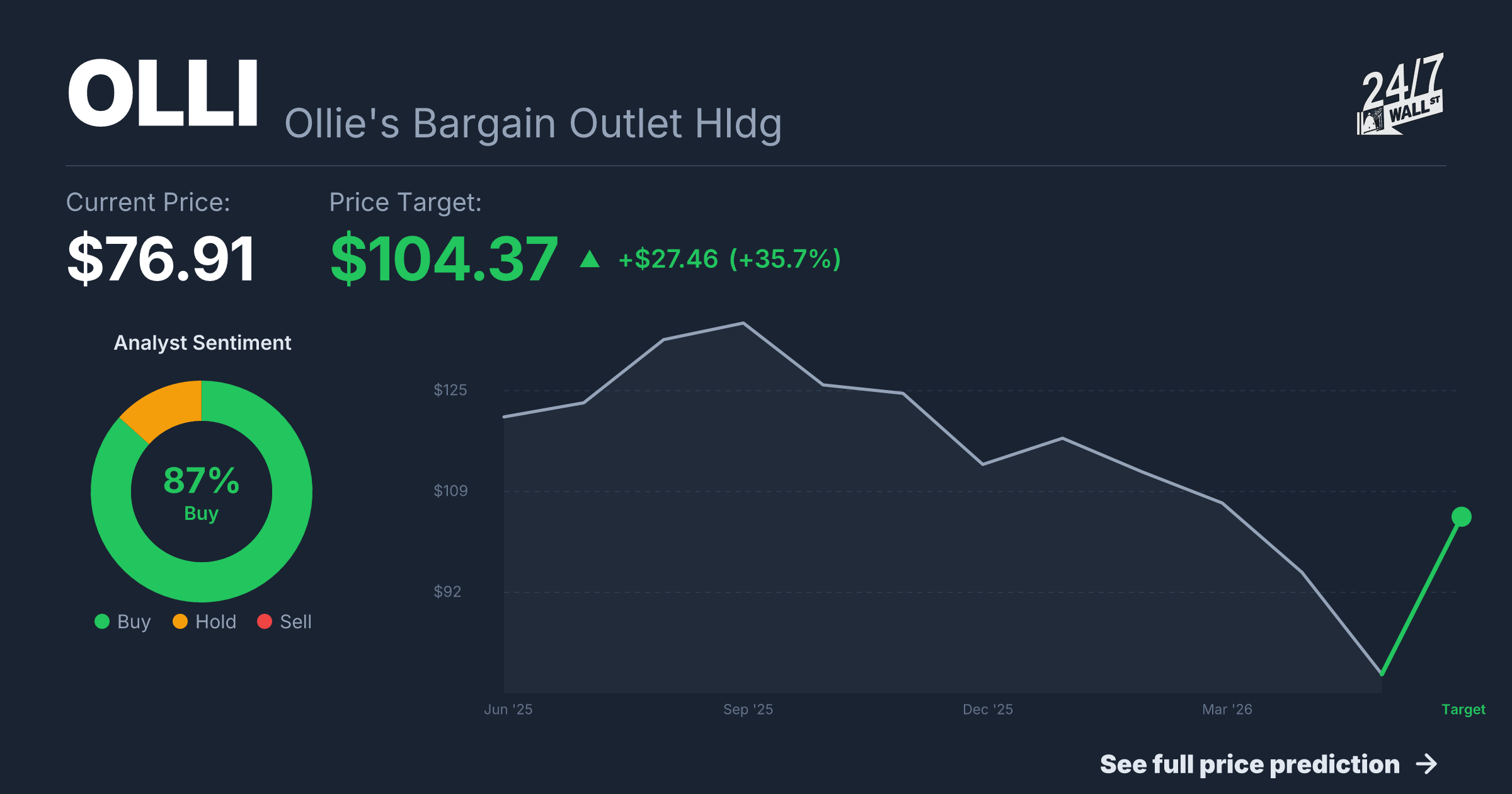 OLLI Stock Price Prediction 2025-2026 | Ollie's Bargain Outlet Hldg ...