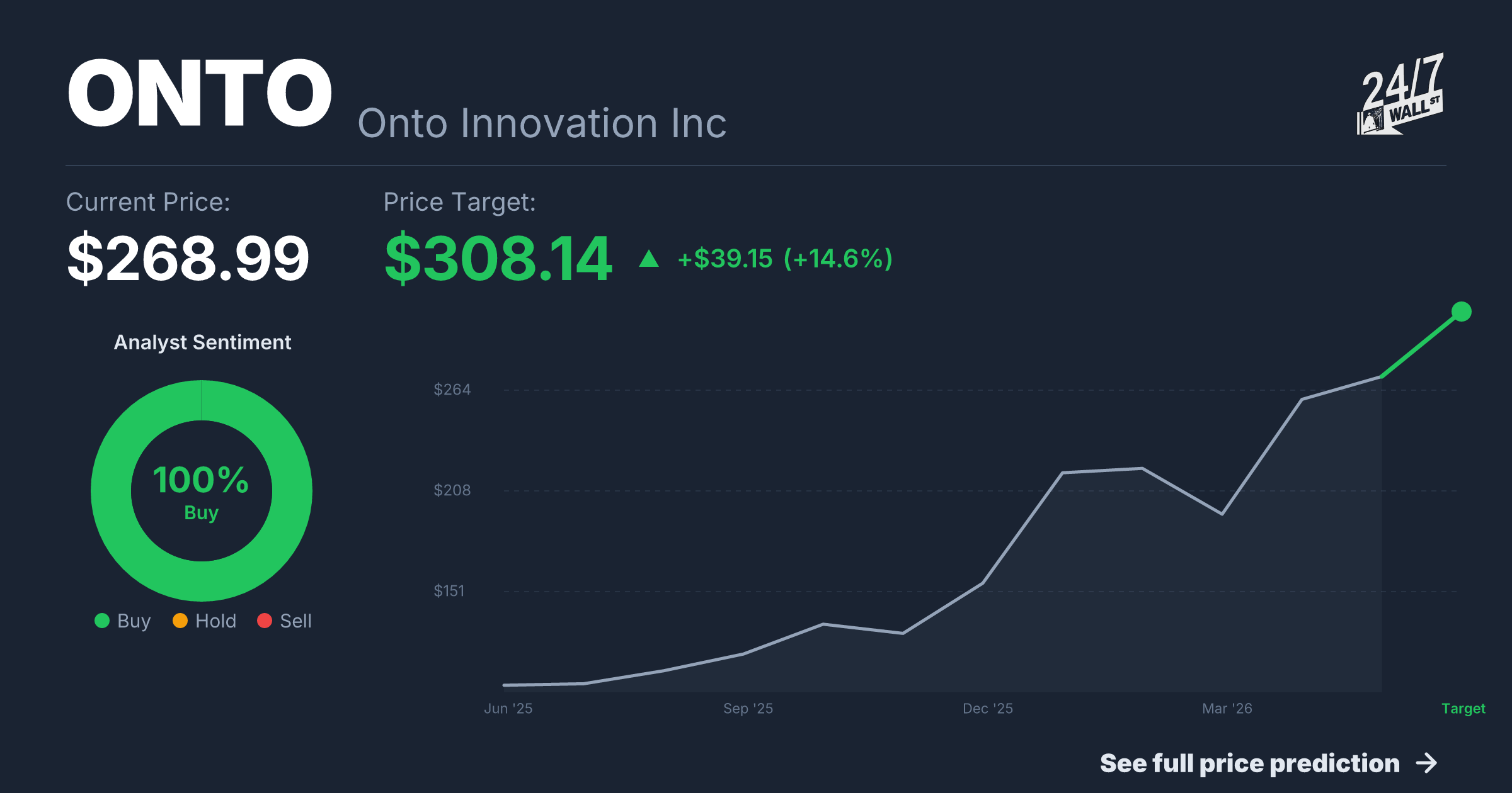 ONTO Stock Price Prediction 2025-2026 | Onto Innovation Inc Forecast ...