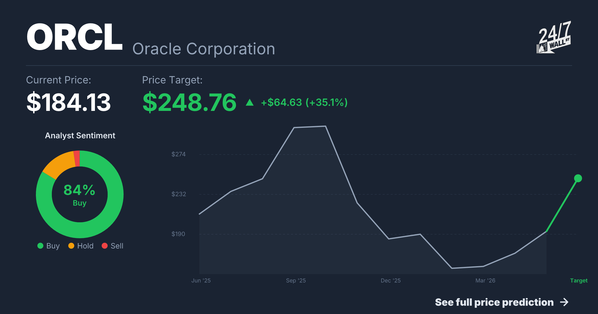 ORCL Stock Price Prediction 2025-2026 | Oracle Corporation Forecast ...