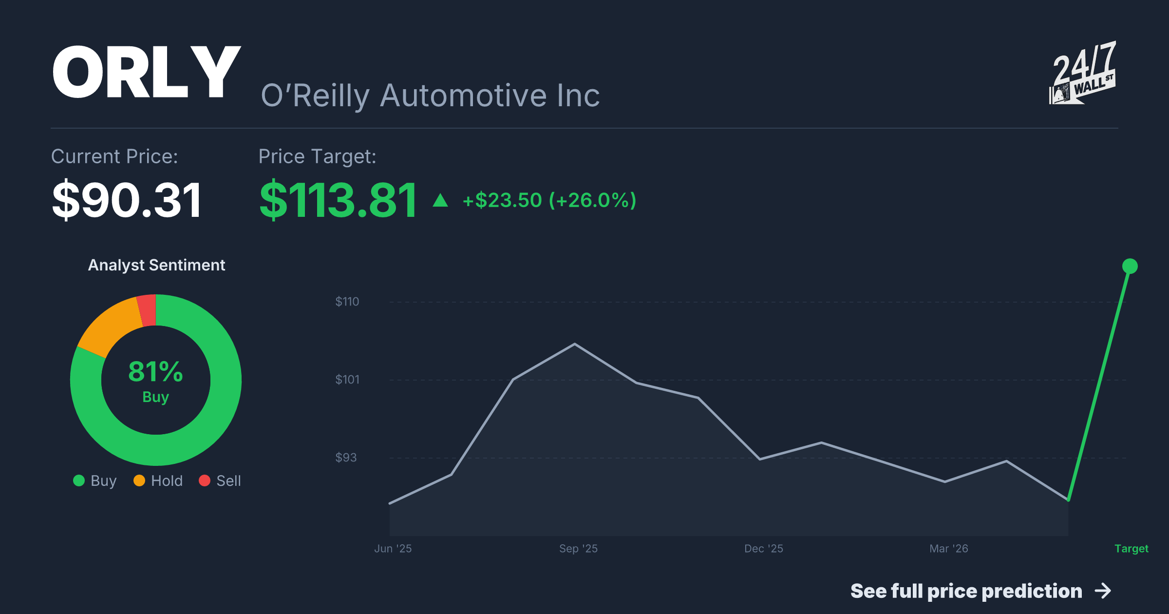 ORLY Stock Price Prediction 2025-2026 | O’Reilly Automotive Inc ...