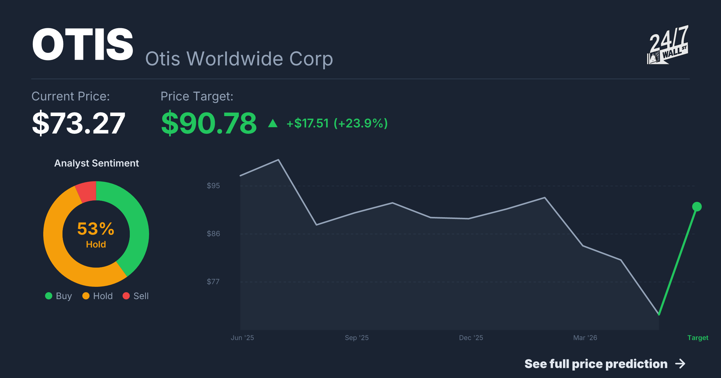 OTIS Stock Price Prediction 2025-2026 | Otis Worldwide Corp Forecast ...