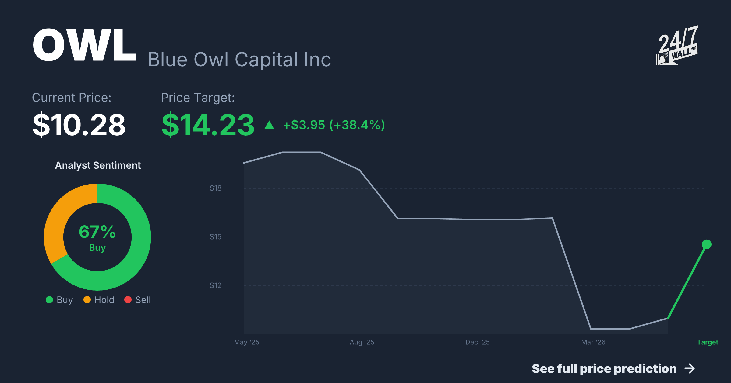 OWL Stock Price Prediction 2025-2026 | Blue Owl Capital Inc Forecast ...