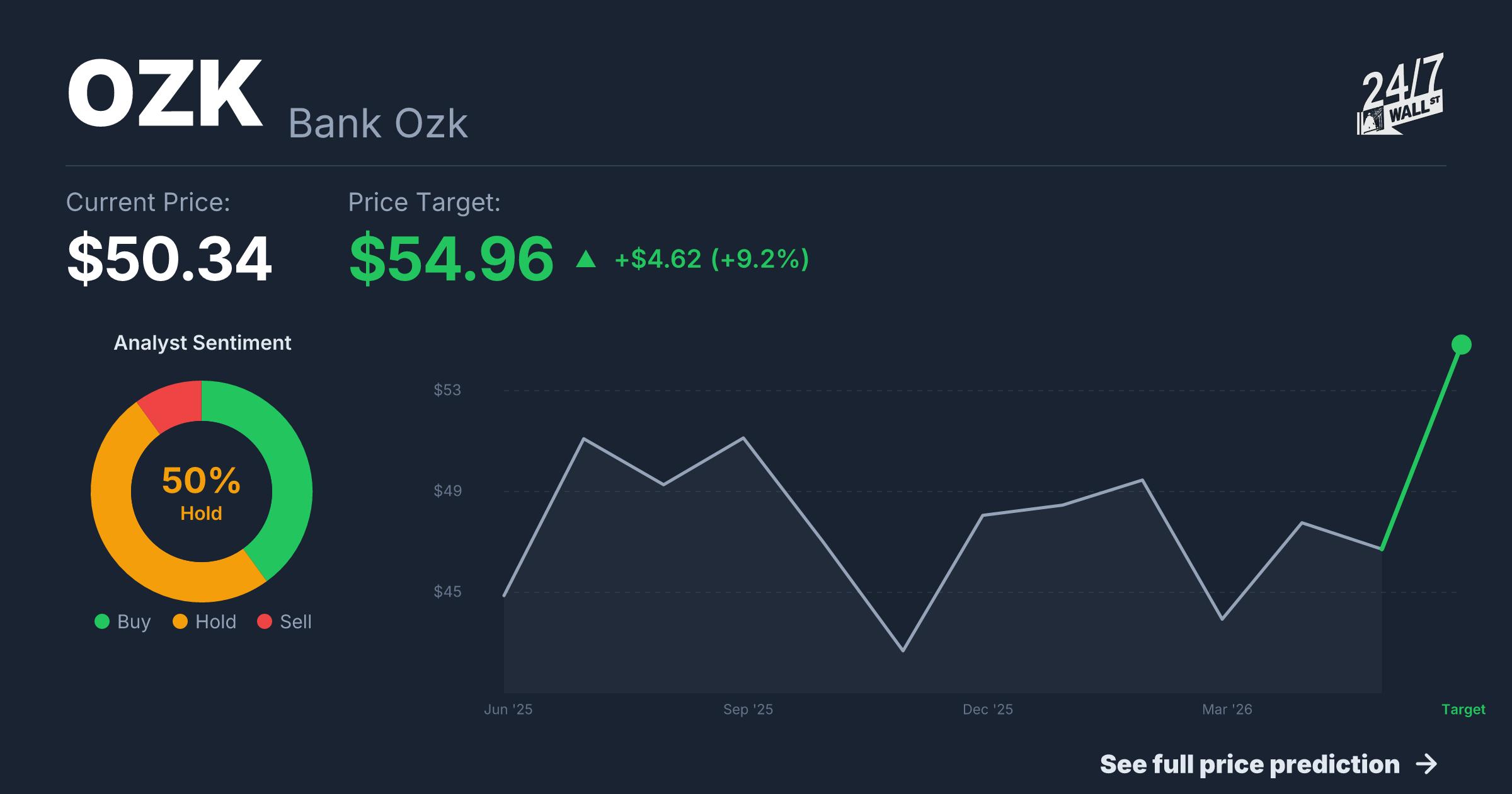 OZK Stock Price Prediction 2025-2026 | Bank Ozk Forecast | 24/7 Wall St.