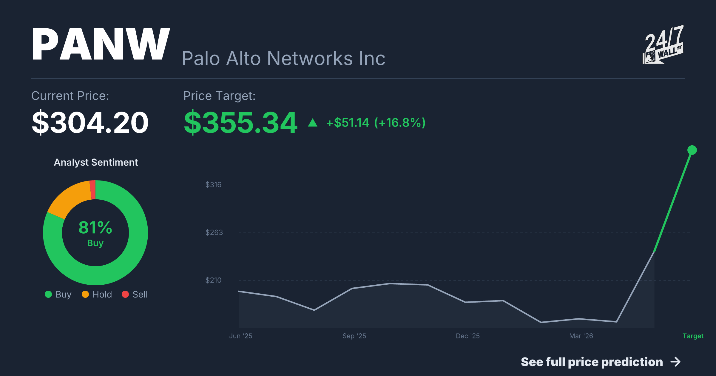 PANW Stock Price Prediction 2025-2026 | Palo Alto Networks Inc Forecast ...