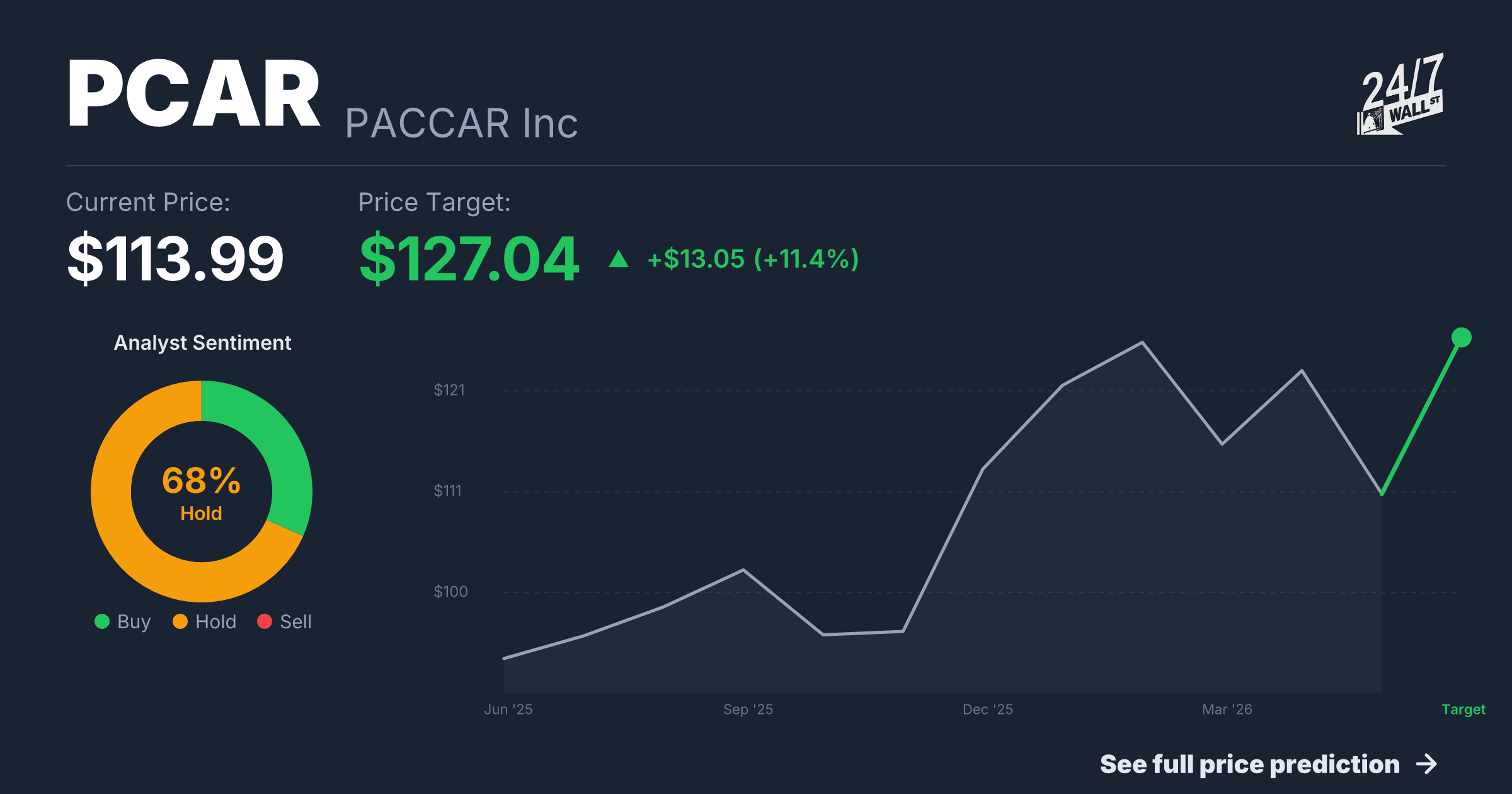PCAR Stock Price Prediction 2025-2026 | PACCAR Inc Forecast | 24/7 Wall St.