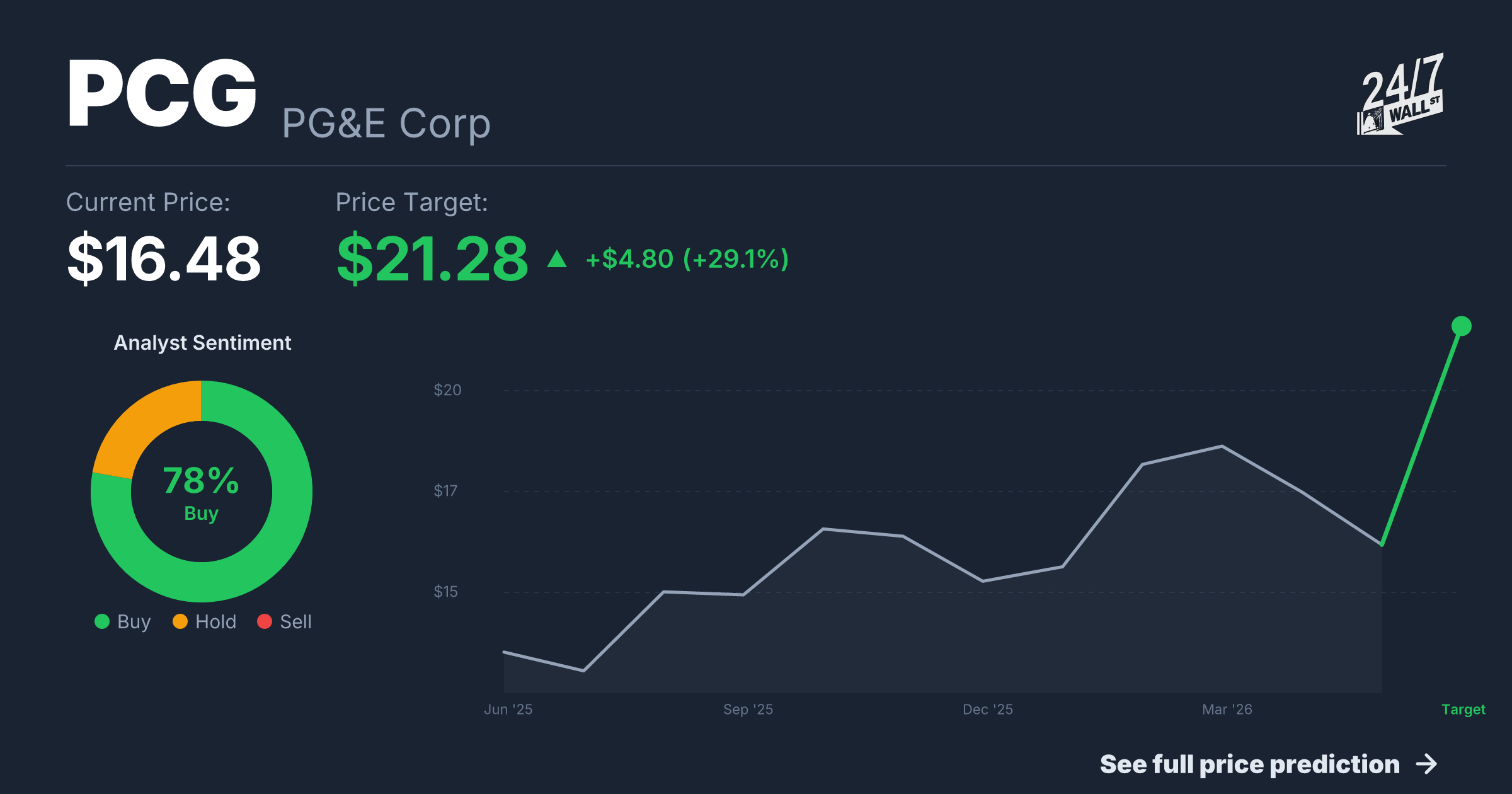 PCG Stock Price Prediction 2025-2026 | PG&E Corp Forecast | 24/7 Wall St.